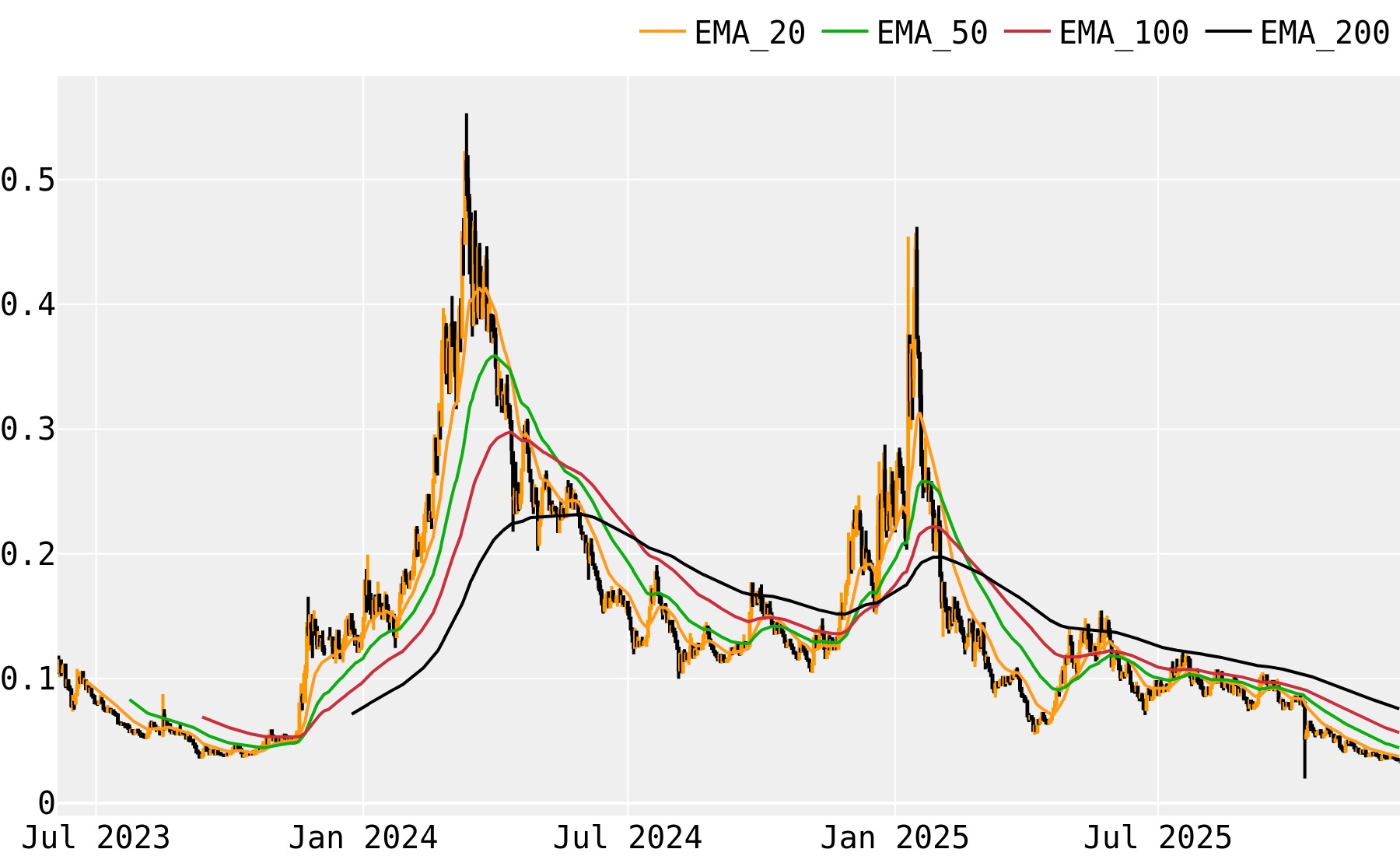 ChainGPT CGPT Exponential moving averages