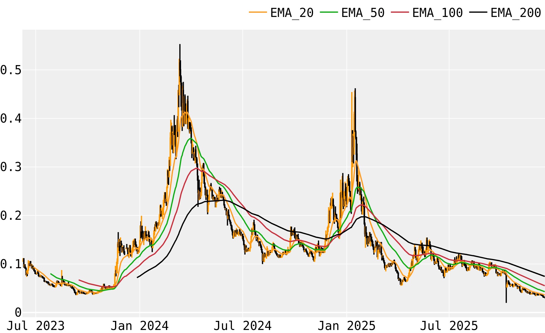 ChainGPT Üstel Hareketli Ortalamaları