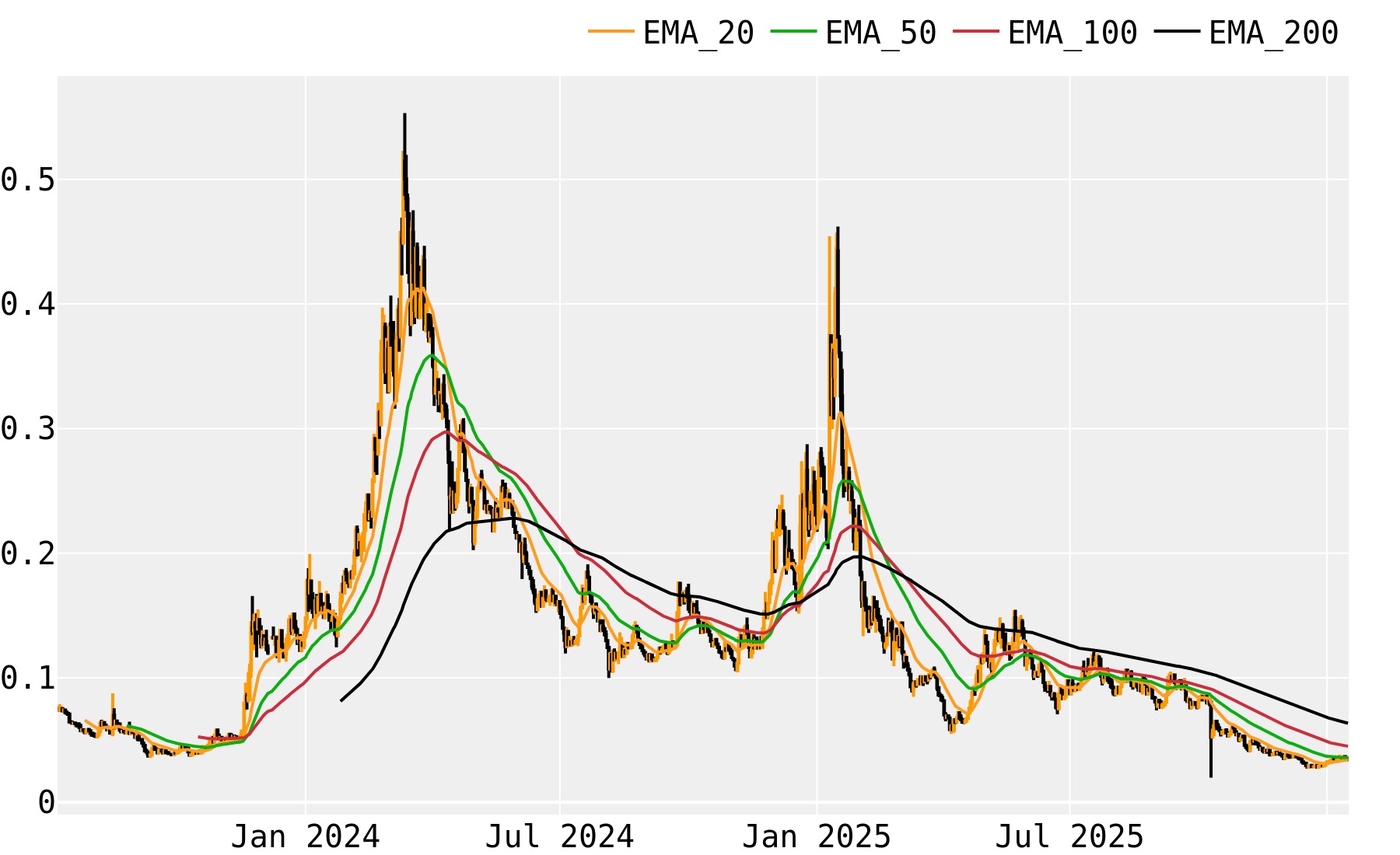 Medias móviles exponenciales de ChainGPT