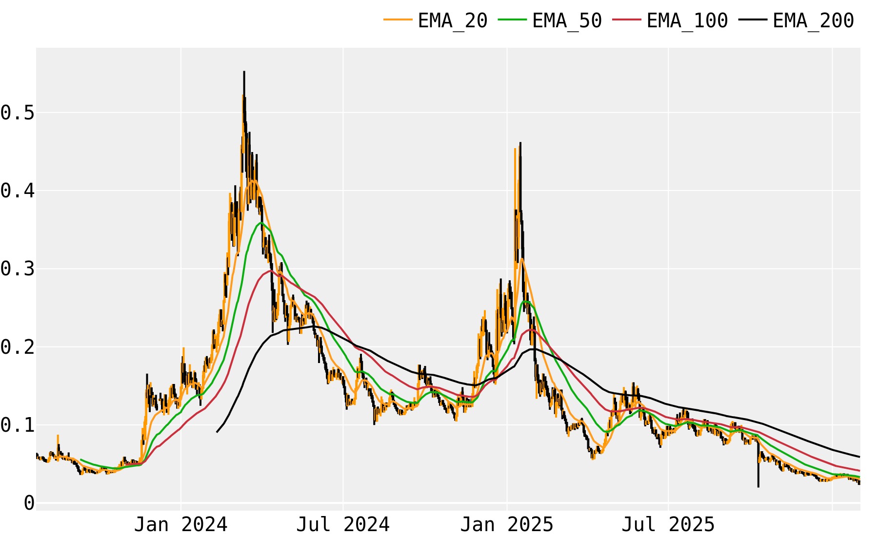 ChainGPT Üstel Hareketli Ortalamaları