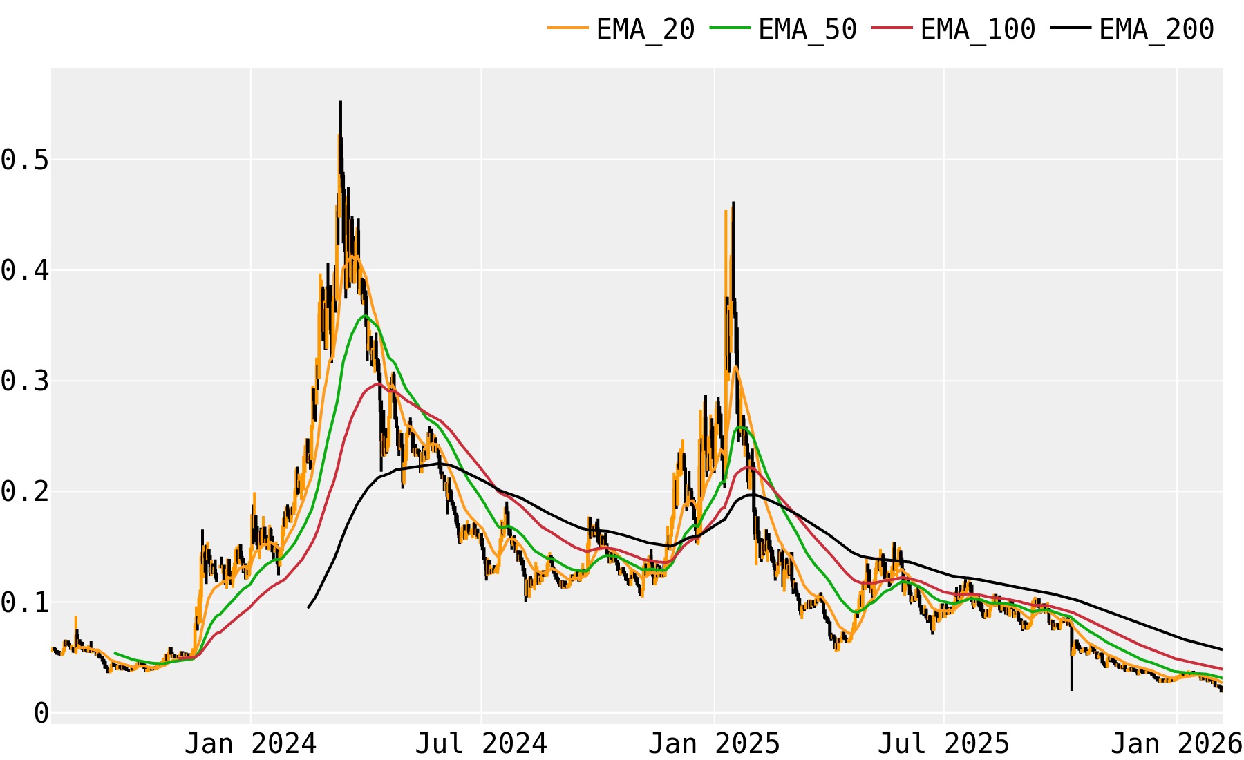 Medias móviles exponenciales de ChainGPT