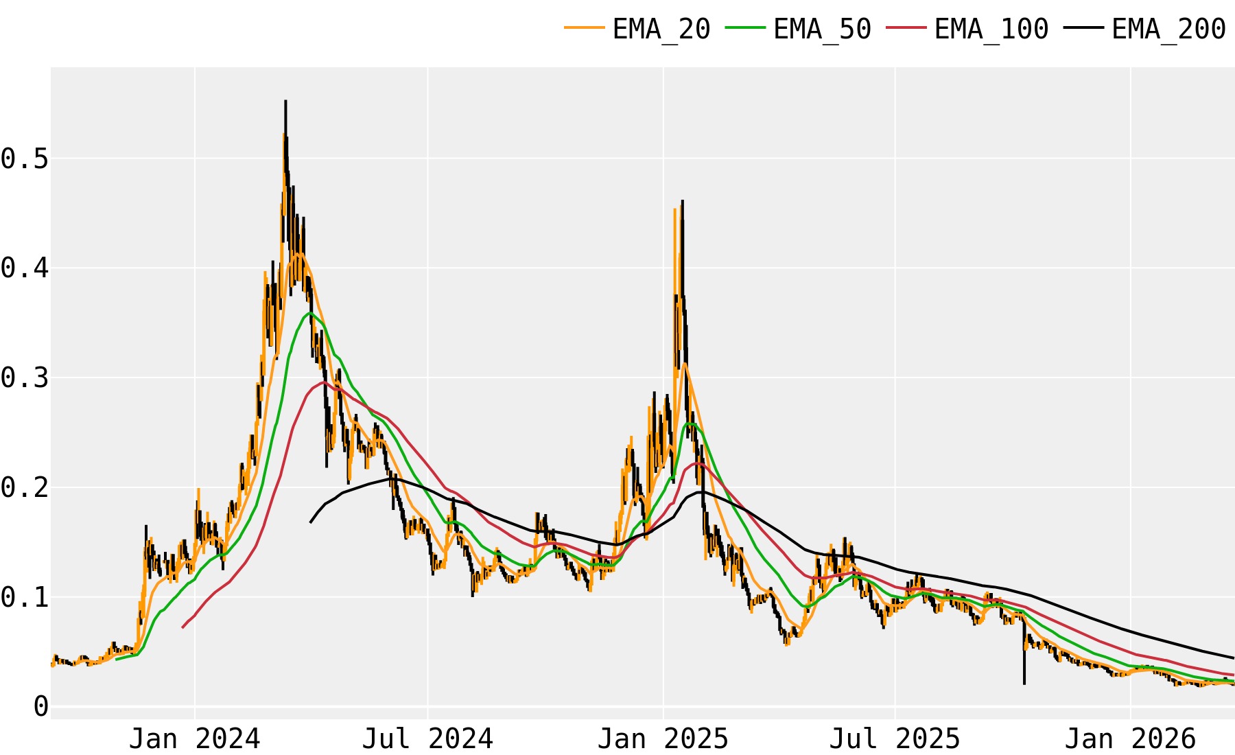 Medias móviles exponenciales de ChainGPT