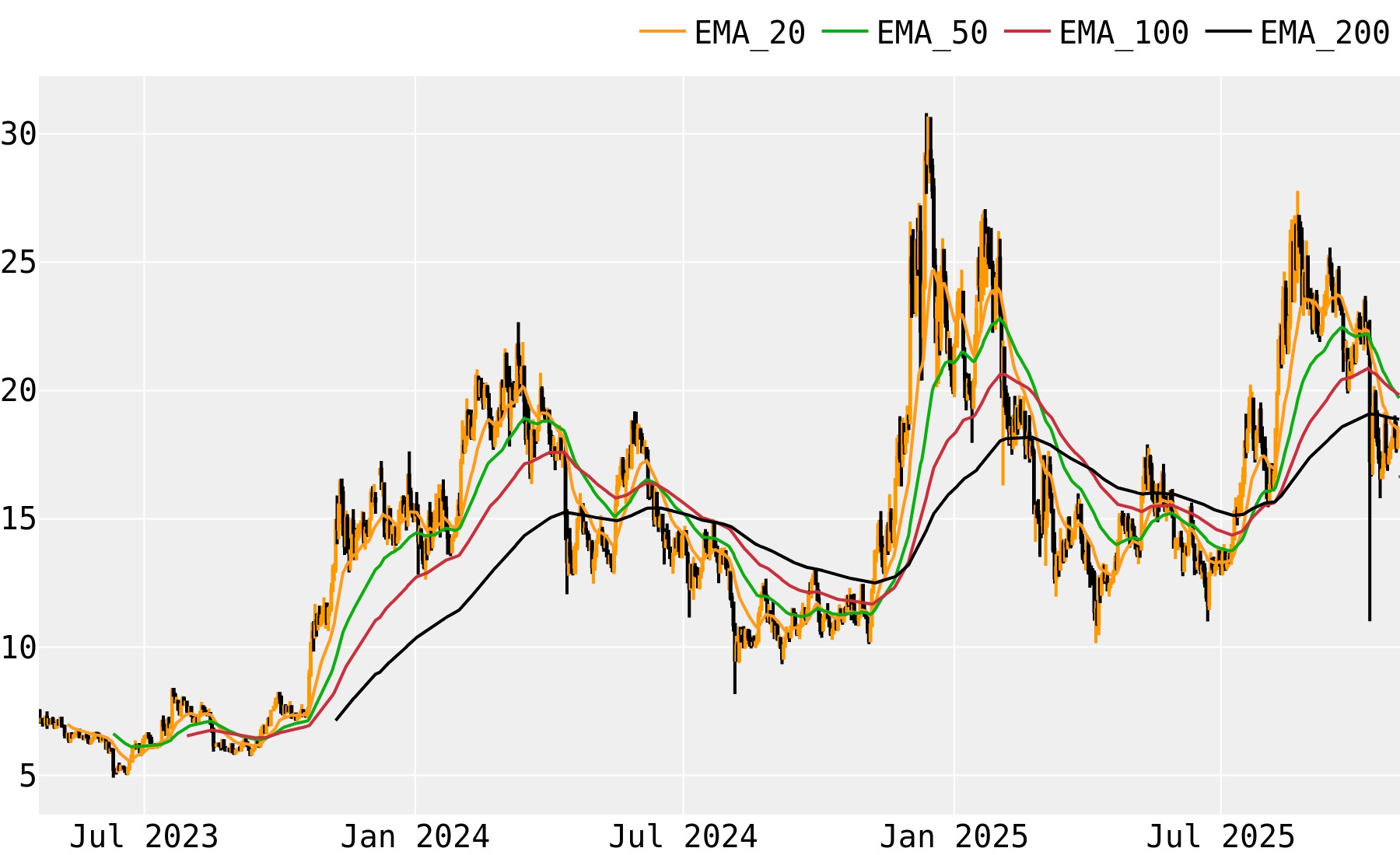 Чейнлинк LINK Экспоненциальные скользящие средние