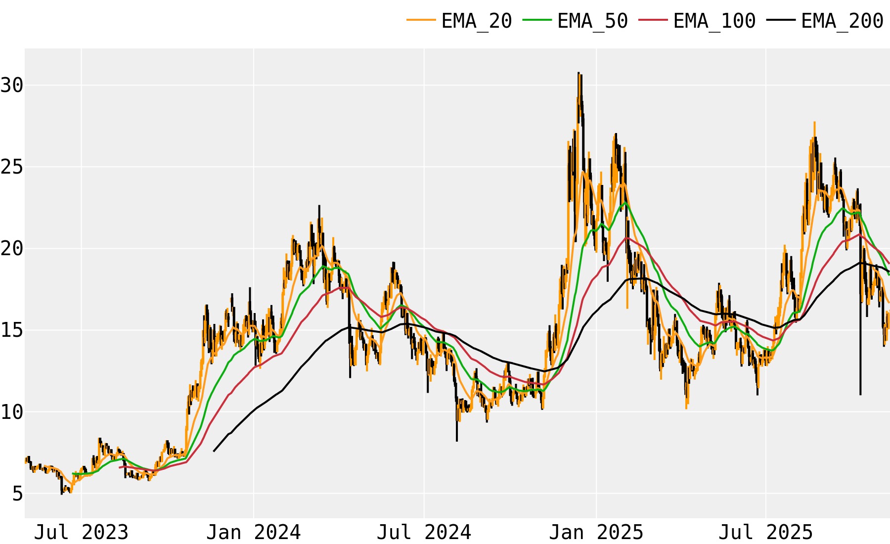 Chainlink LINK Exponential moving averages