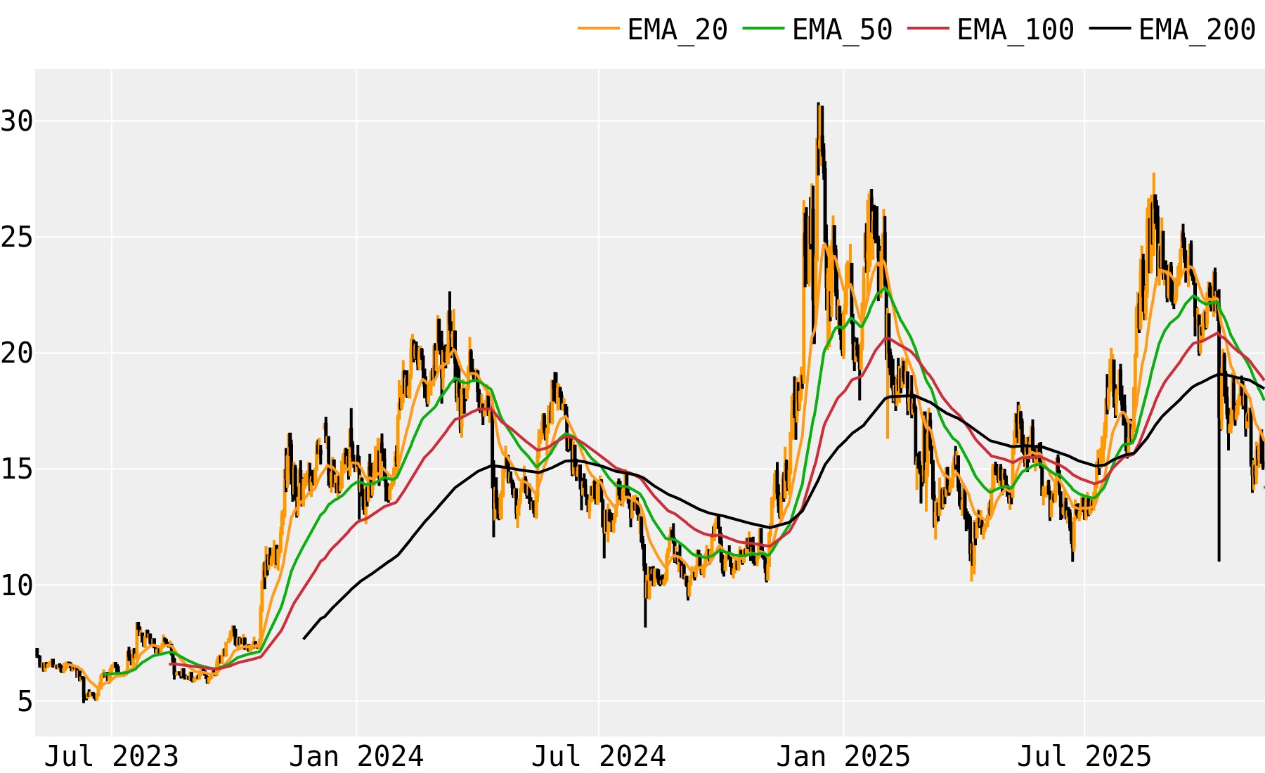 Чейнлинк LINK Экспоненциальные скользящие средние