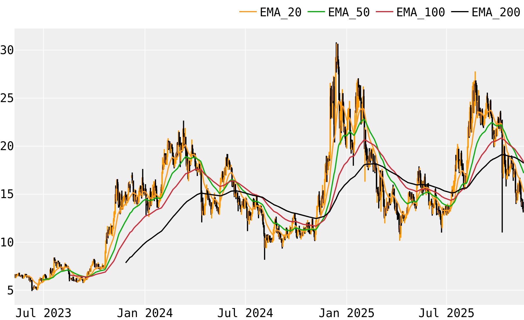 Chainlink LINK Exponential moving averages