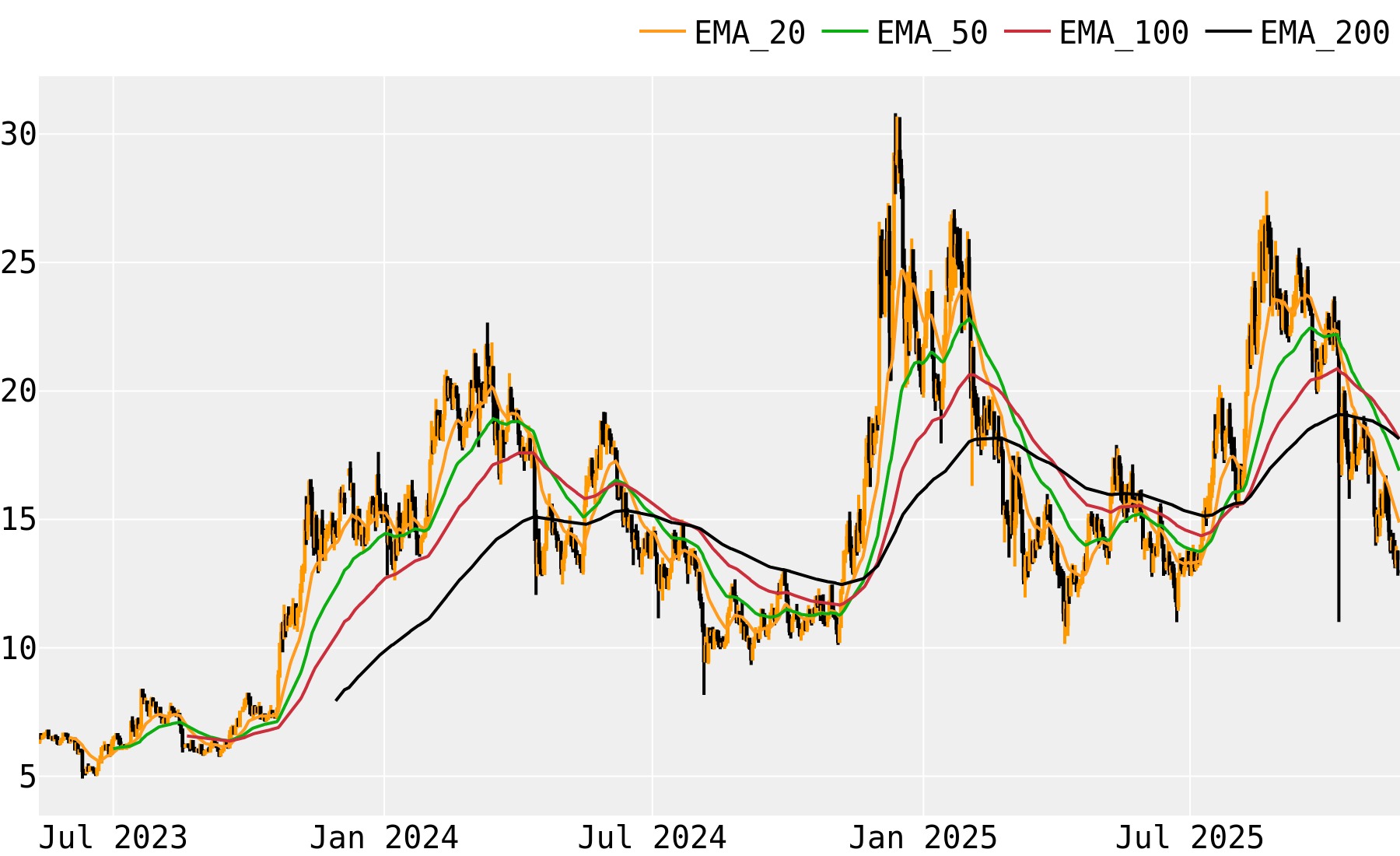 Chainlink LINK Exponential moving averages