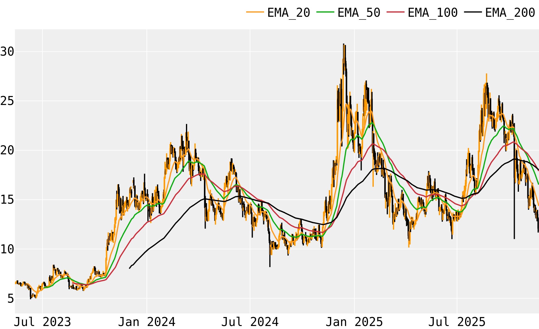 Chainlink LINK Exponential moving averages
