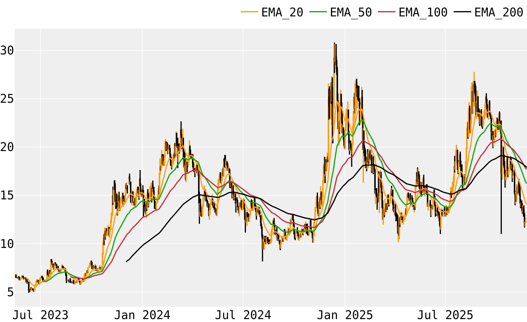 Chainlink LINK Exponential moving averages
