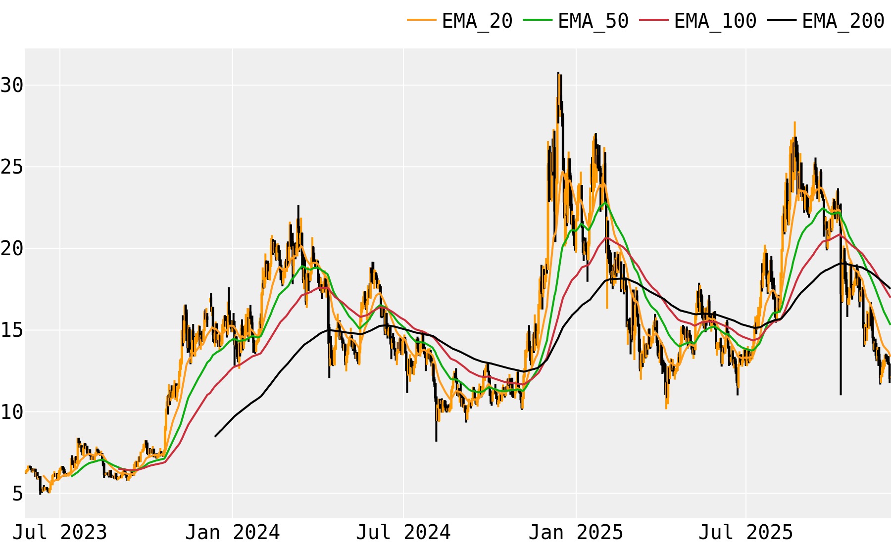 Chainlink LINK Exponential moving averages
