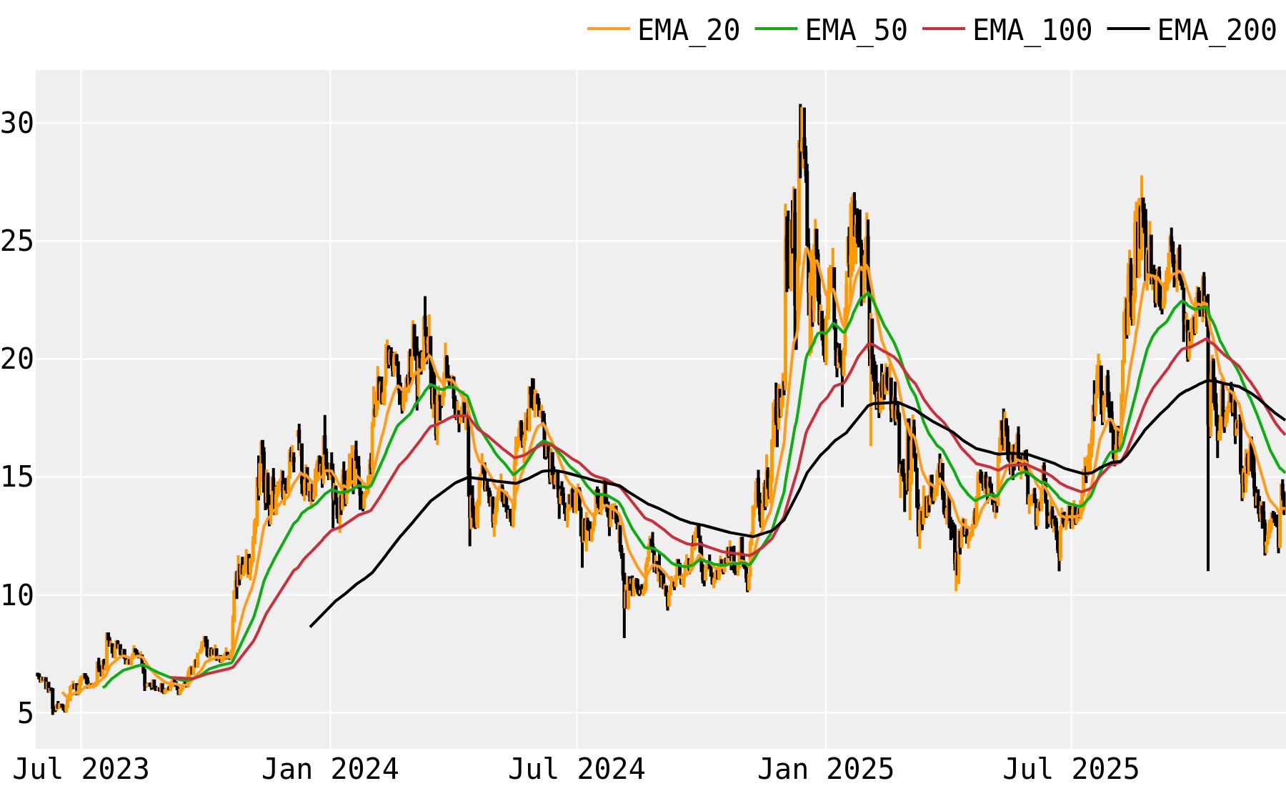 Medias móviles exponenciales de Chainlink