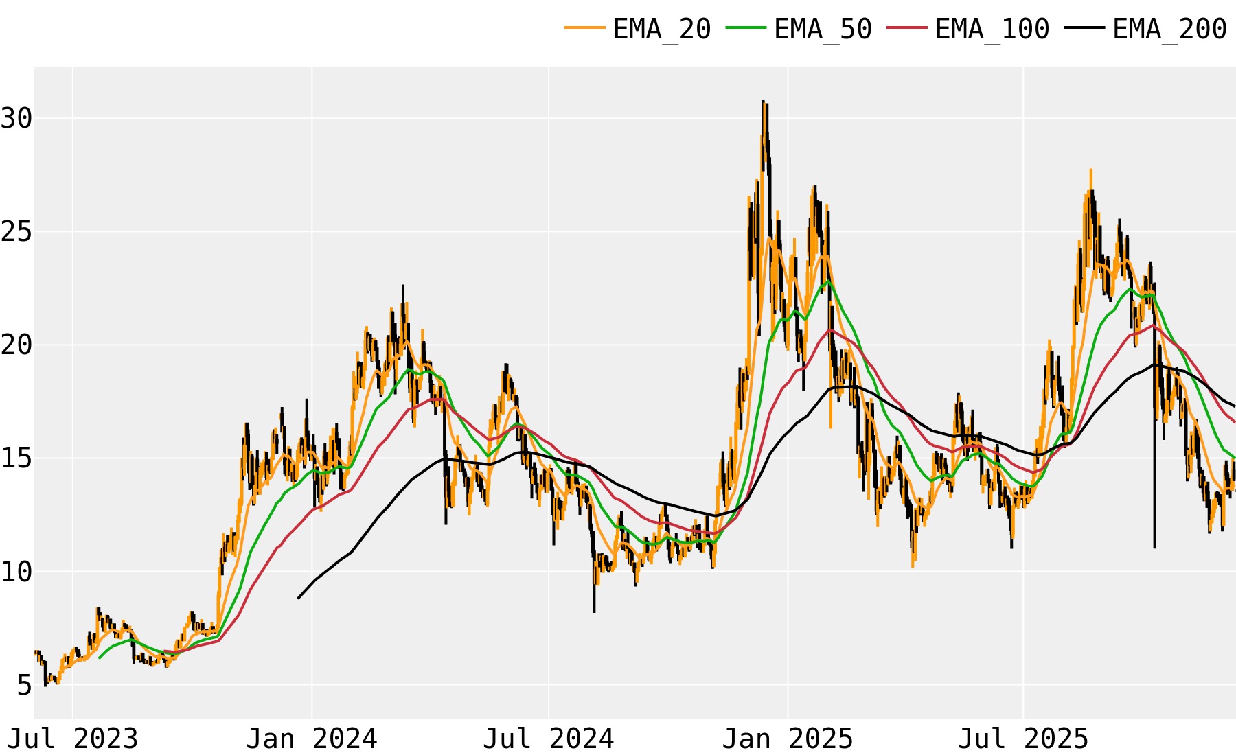Chainlink LINK Exponential moving averages