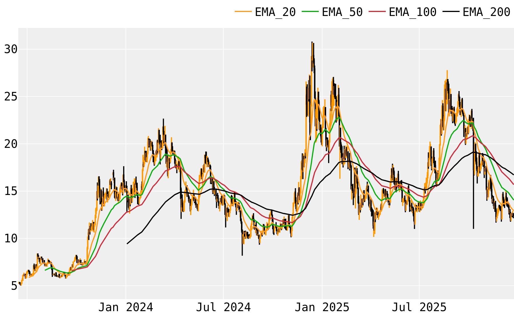 Chainlink Üstel Hareketli Ortalamaları