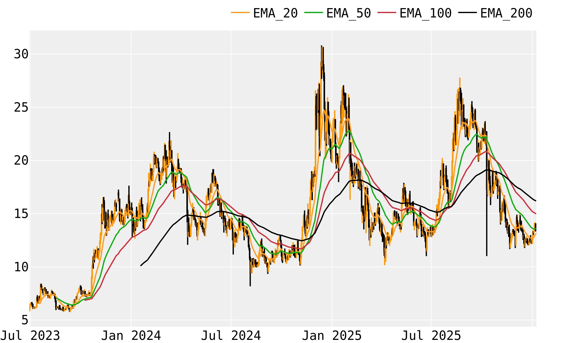 Medias móviles exponenciales de Chainlink