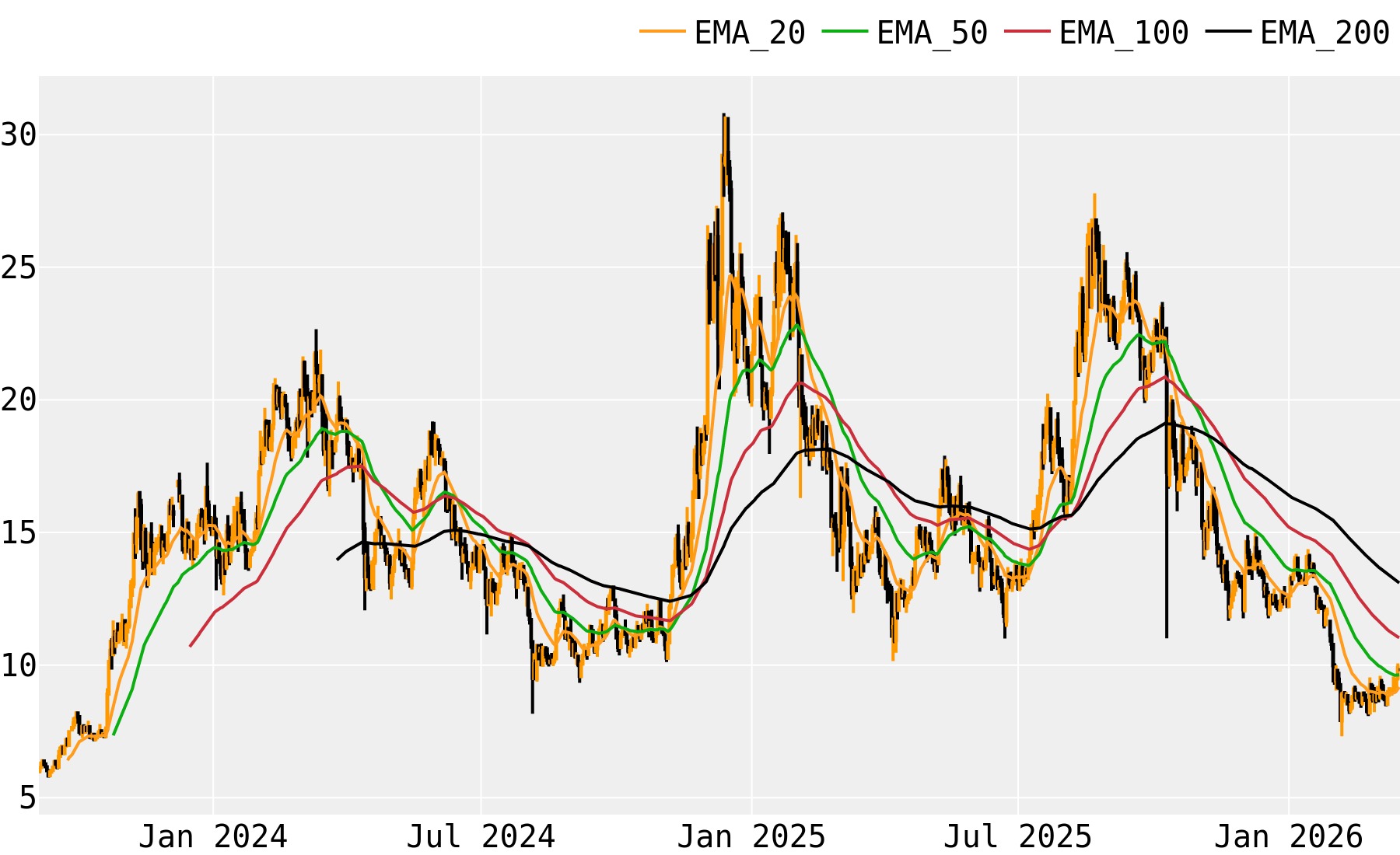 Chainlink Üstel Hareketli Ortalamaları