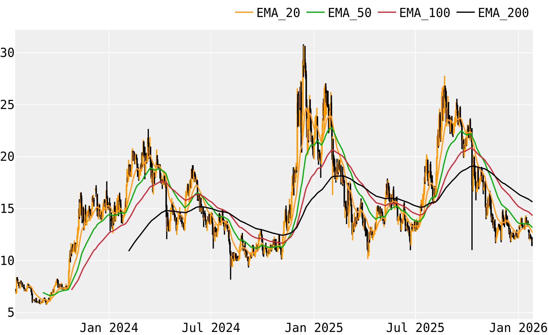 Medias móviles exponenciales de Chainlink