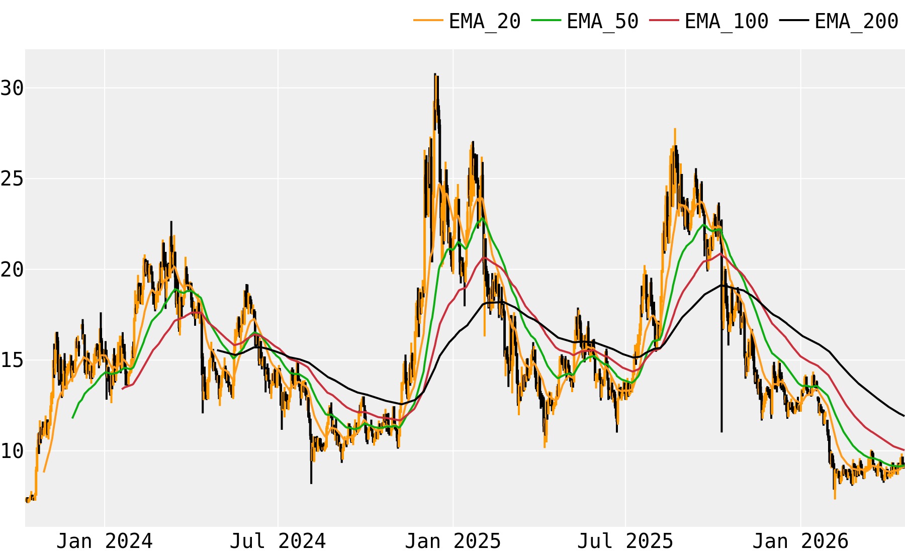 Chainlink Fiyat Tahmini, Kısa/Uzun Vadeli Tahmin - CoinLore