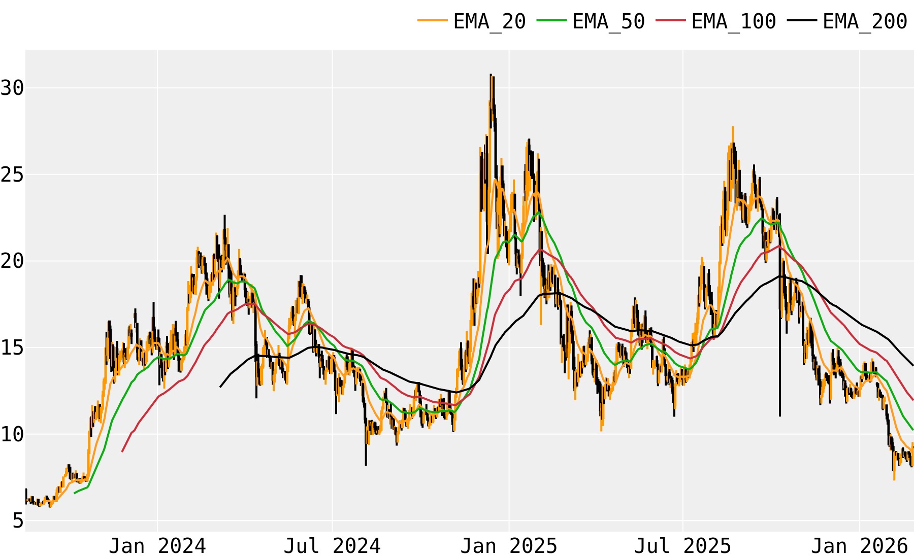 Chainlink Üstel Hareketli Ortalamaları