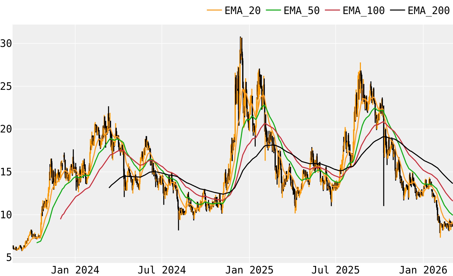 Чейнлинк LINK Экспоненциальные скользящие средние