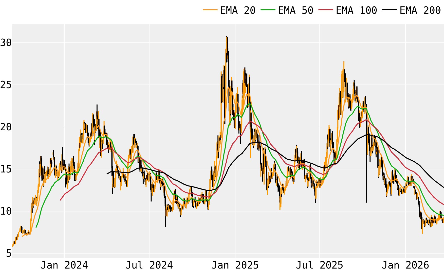 Chainlink Üstel Hareketli Ortalamaları