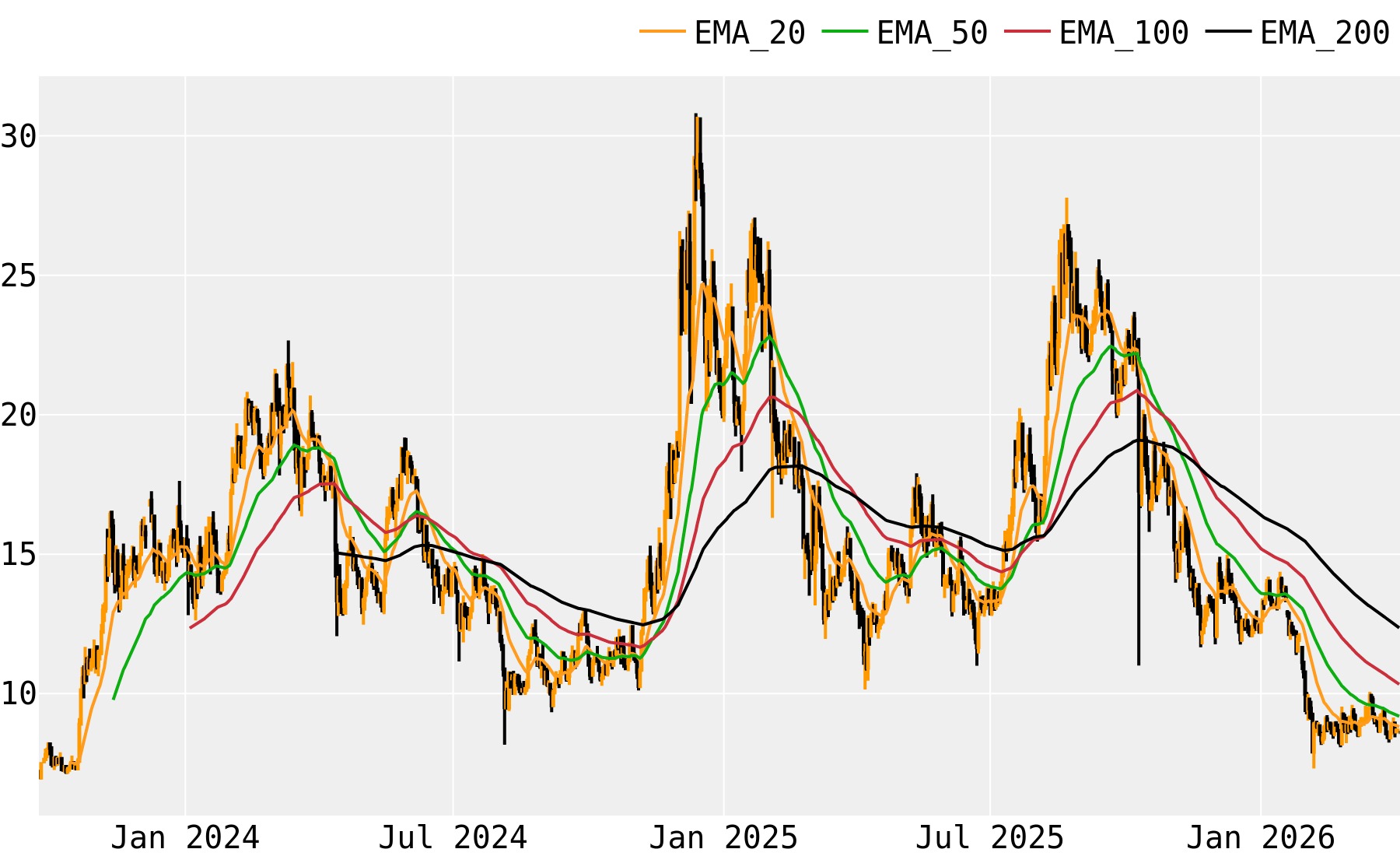 Чейнлинк LINK Экспоненциальные скользящие средние