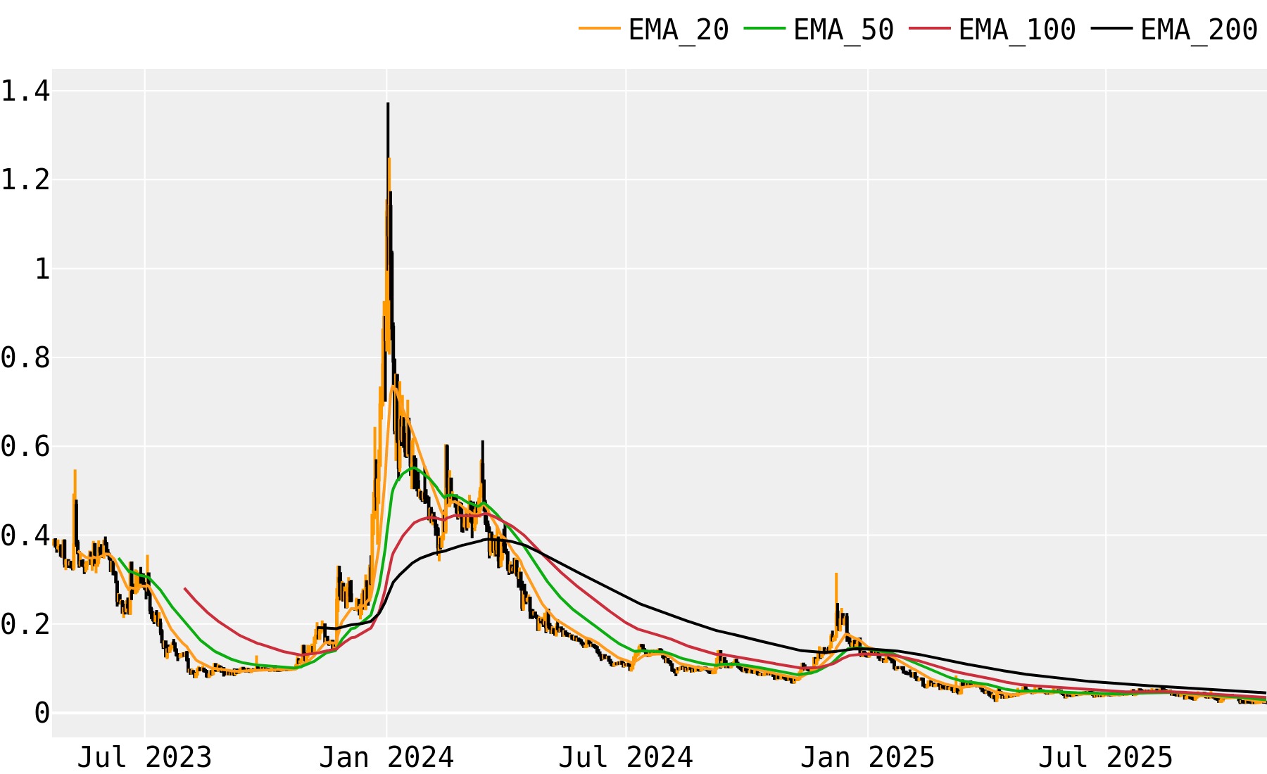ChainX PCX Exponential moving averages