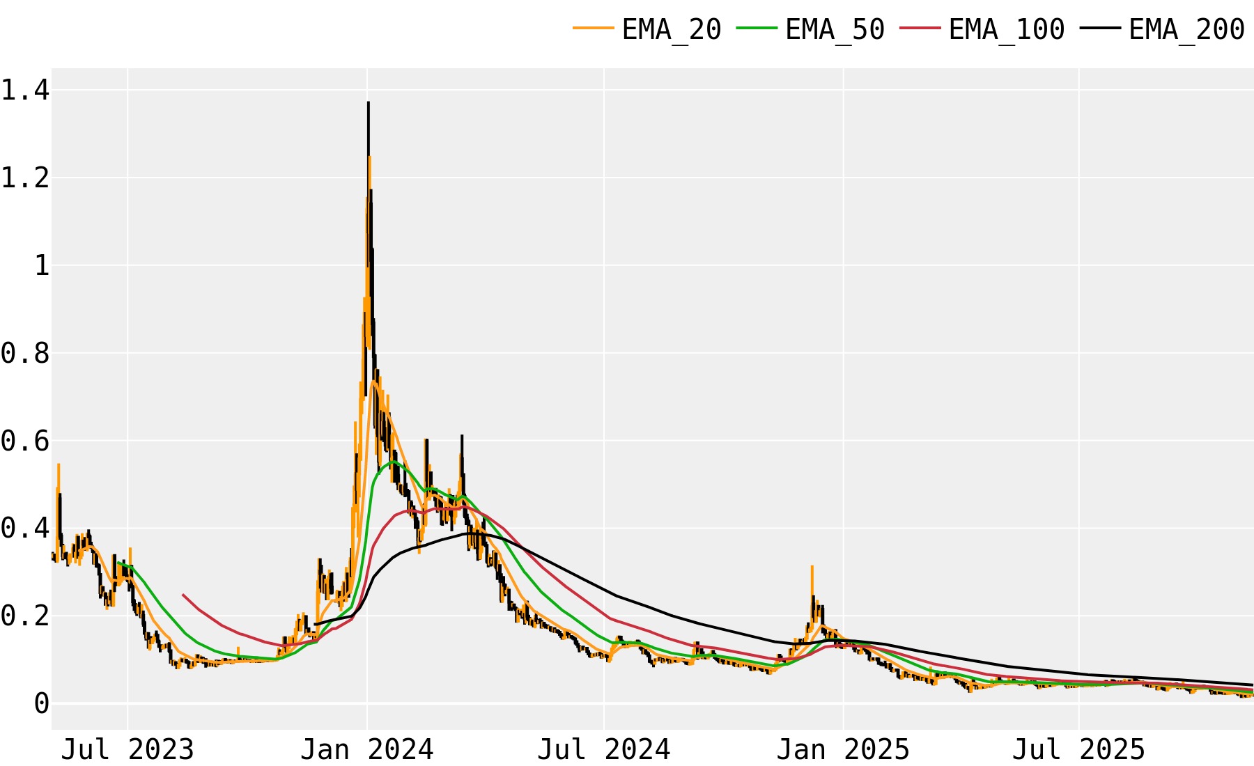 ChainX PCX Exponential moving averages
