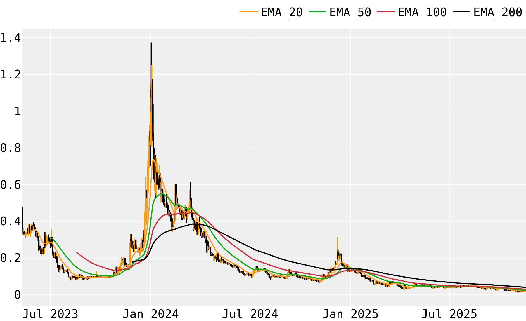 ChainX PCX Exponential moving averages
