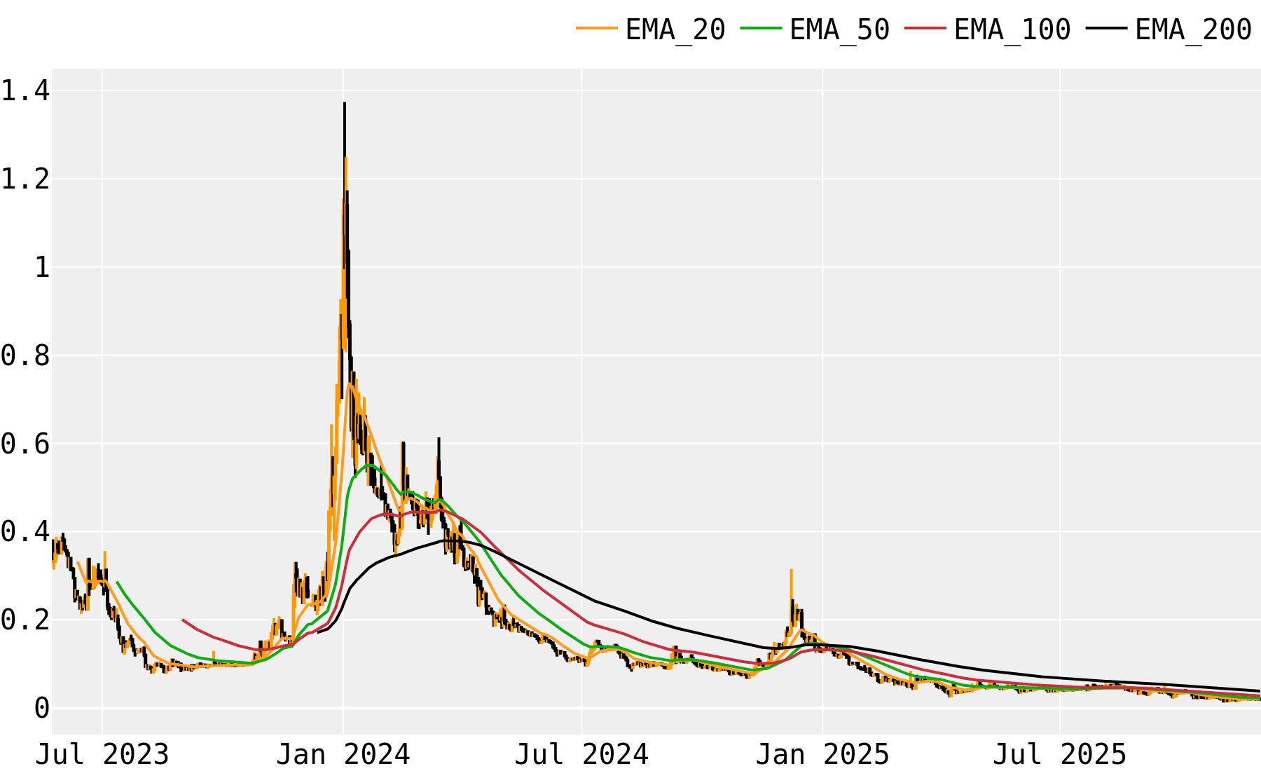ChainX PCX Exponential moving averages