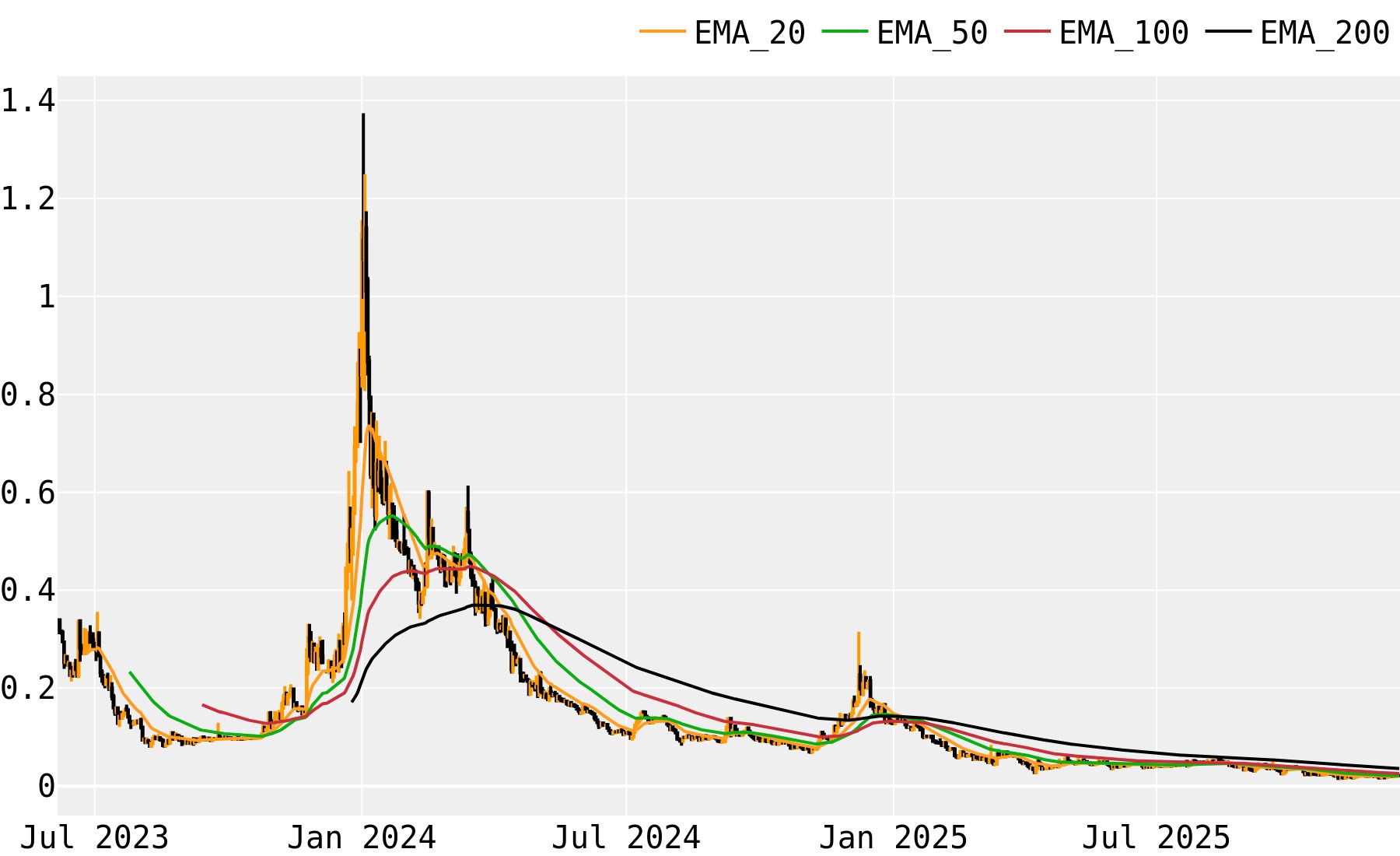 ChainX PCX Экспоненциальные скользящие средние