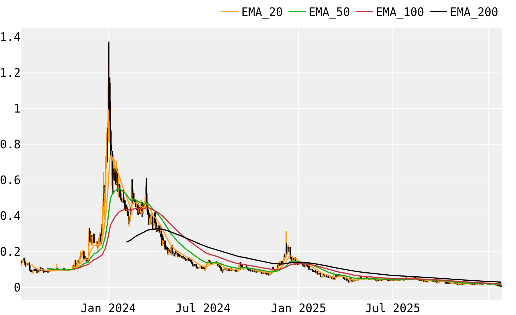 ChainX PCX Экспоненциальные скользящие средние