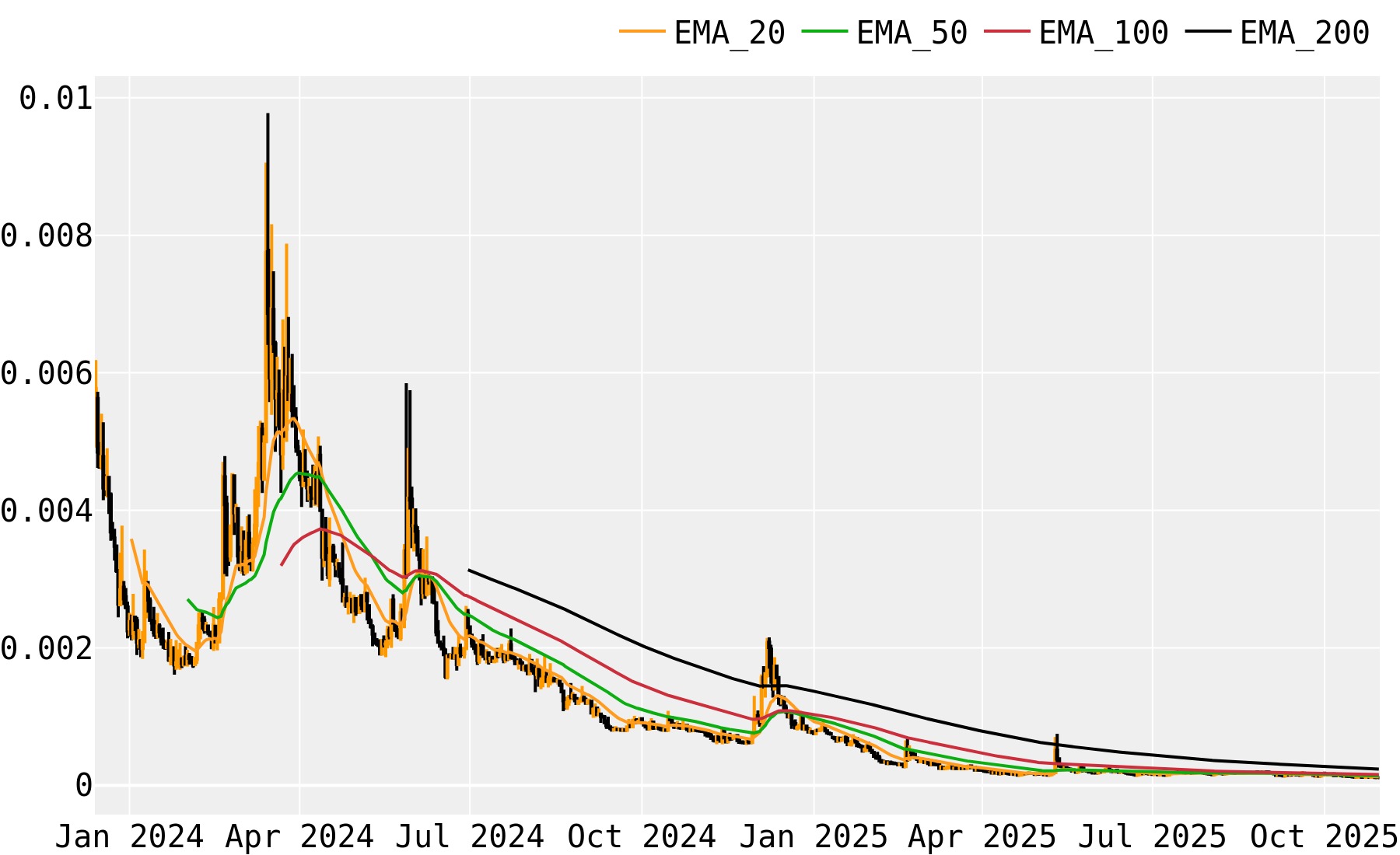Chappyz CHAPZ Exponential moving averages