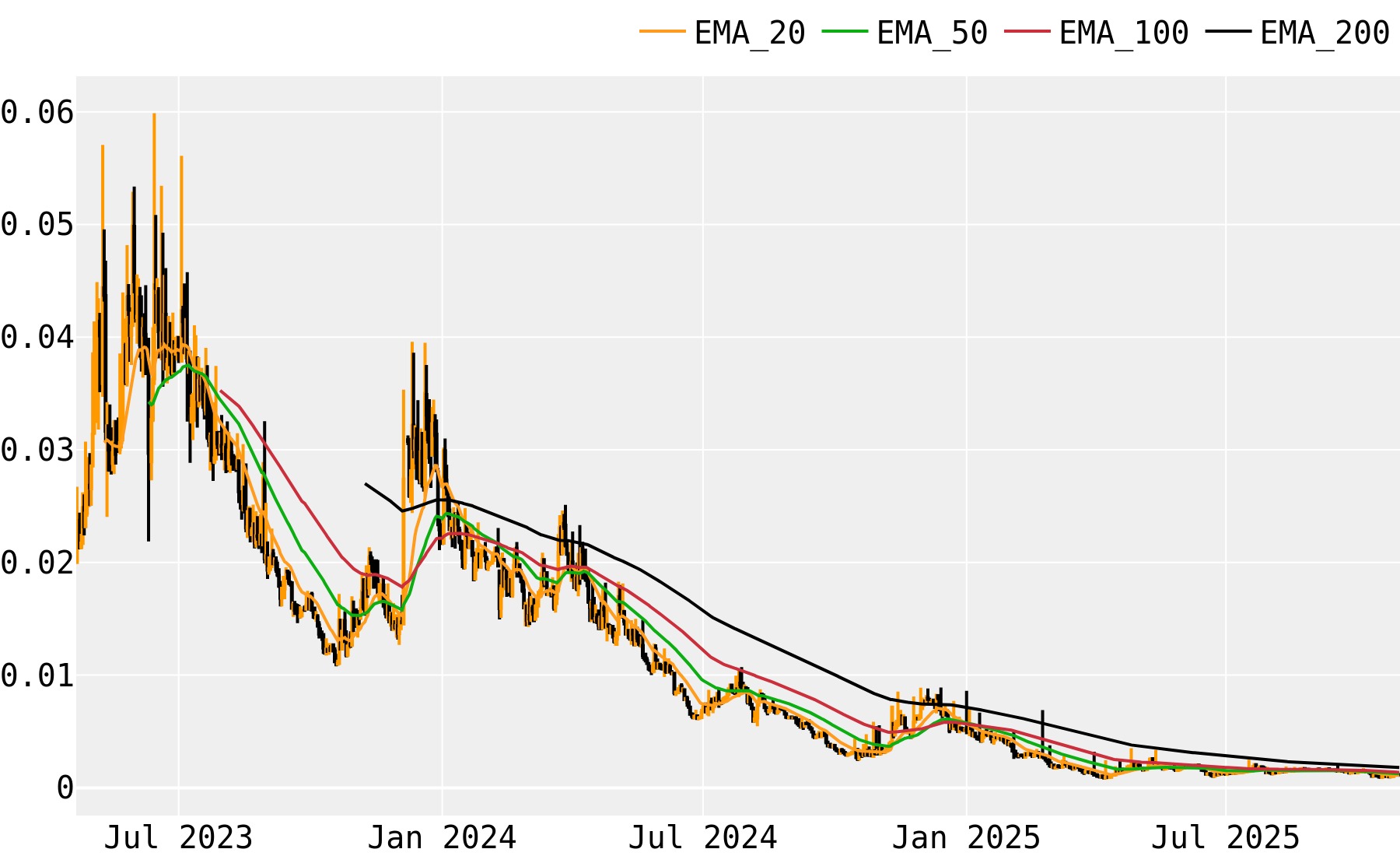 Charged Particles IONX Экспоненциальные скользящие средние