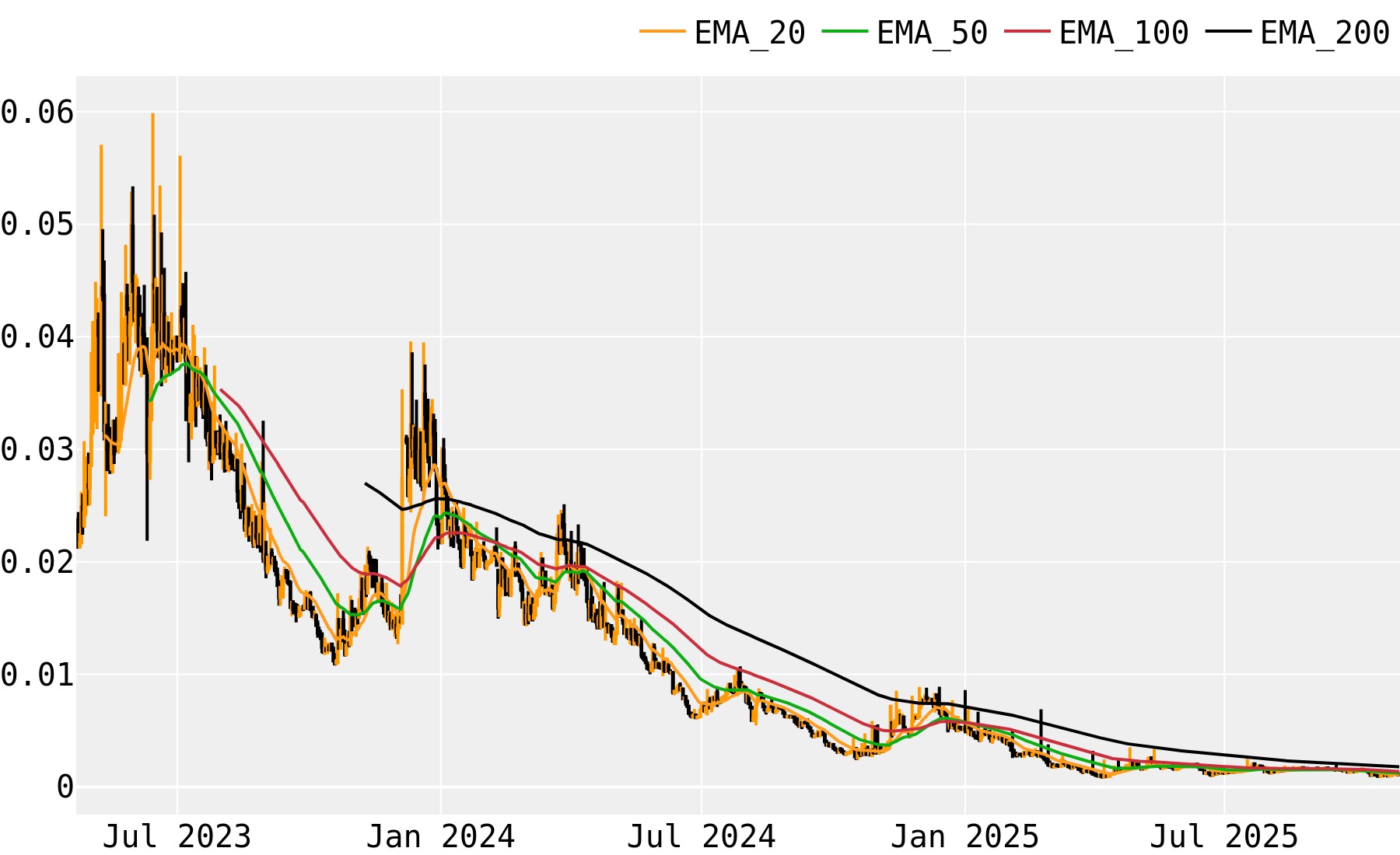 Charged Particles Exponentiell gleitende Durchschnitte
