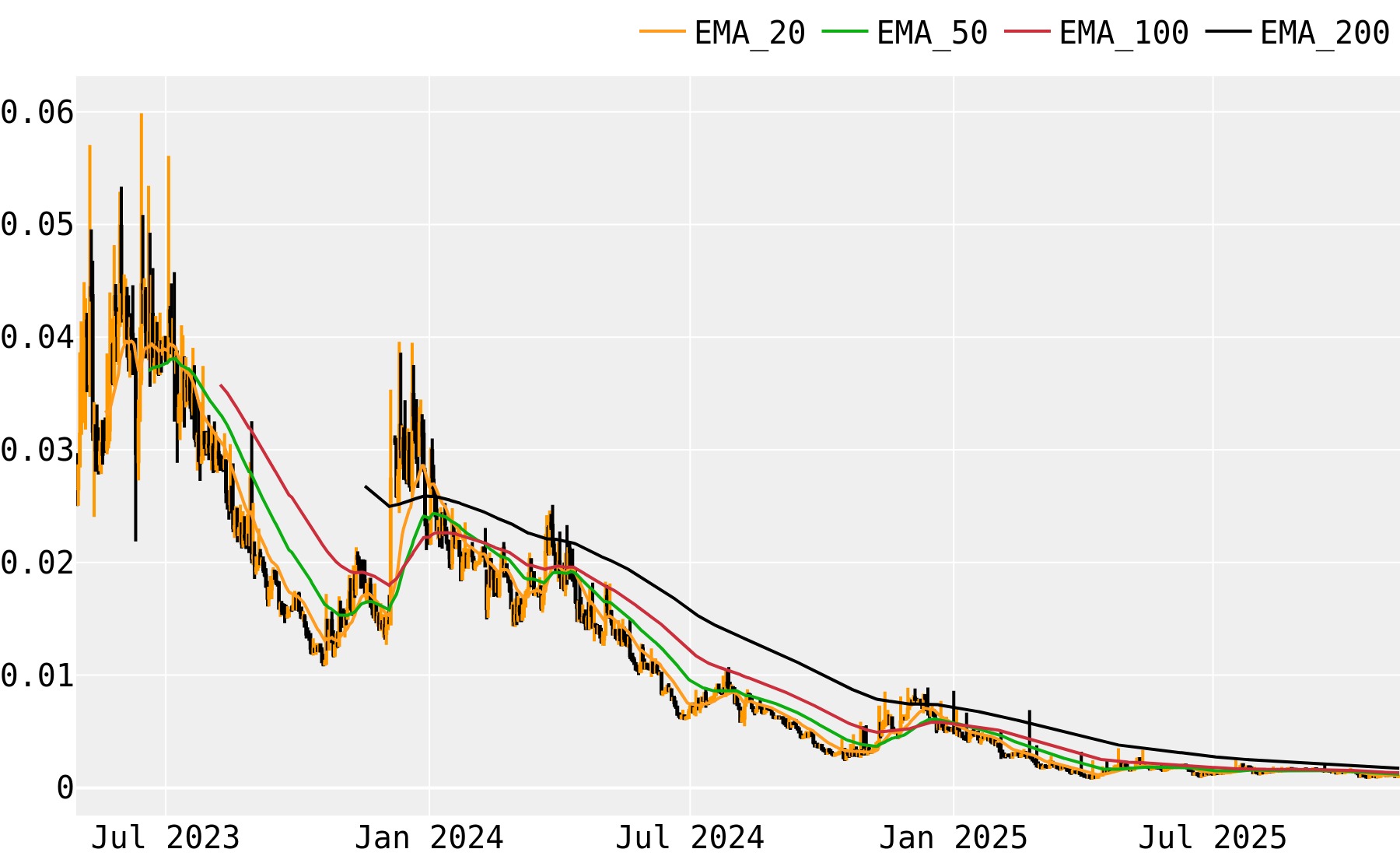 Charged Particles IONX Exponential moving averages