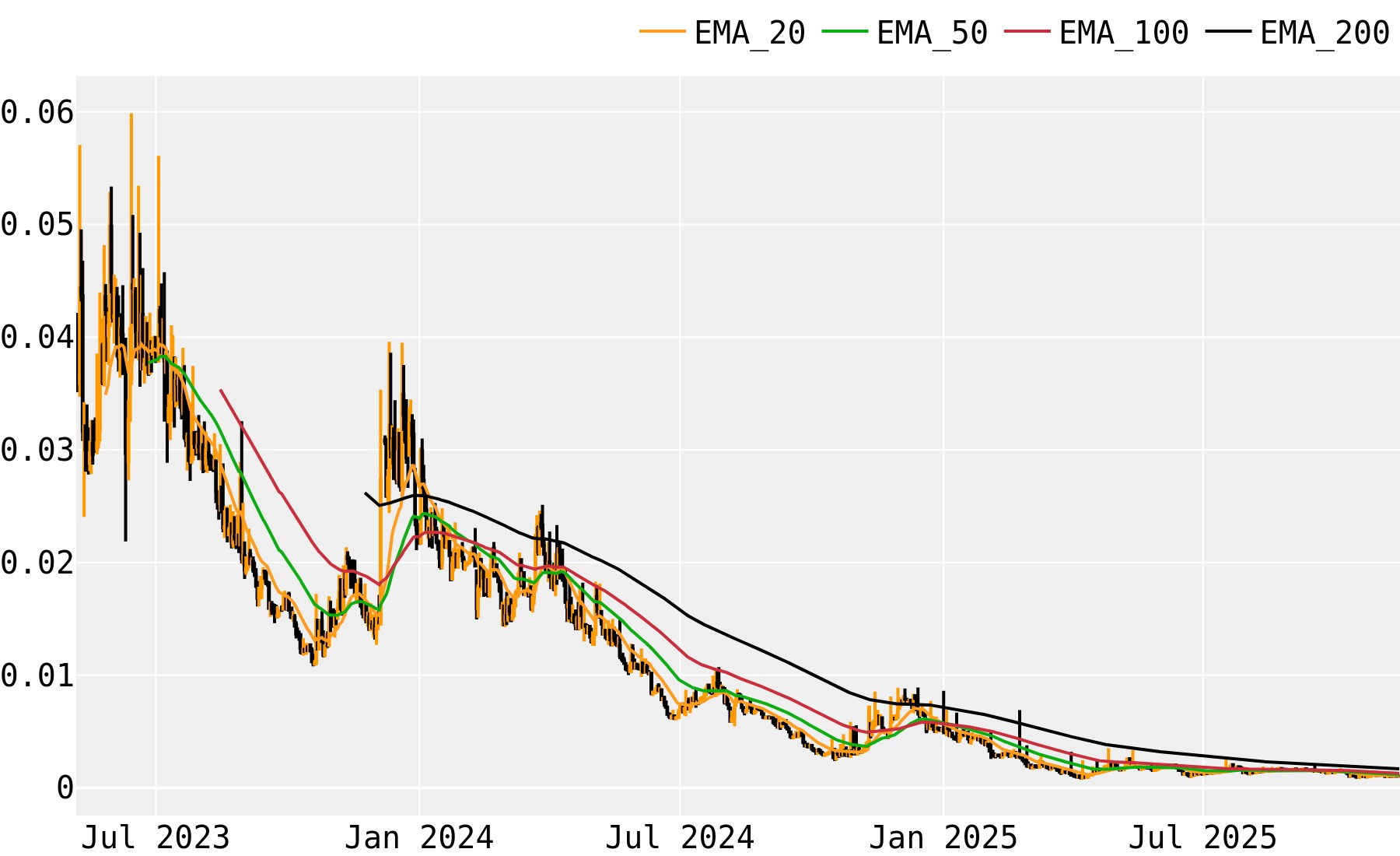 Charged Particles IONX Exponential moving averages