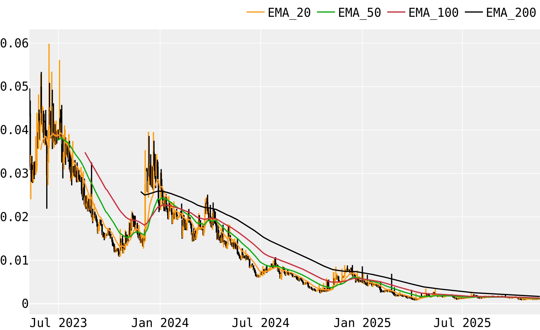 Charged Particles IONX Exponential moving averages