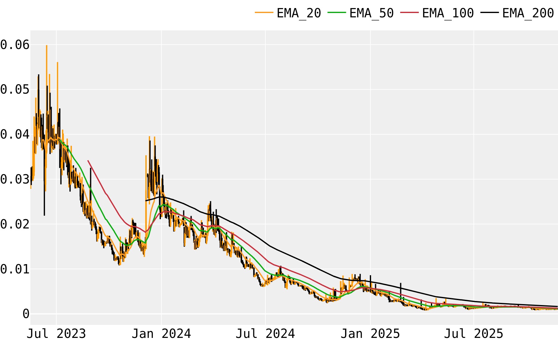 Charged Particles IONX Exponential moving averages