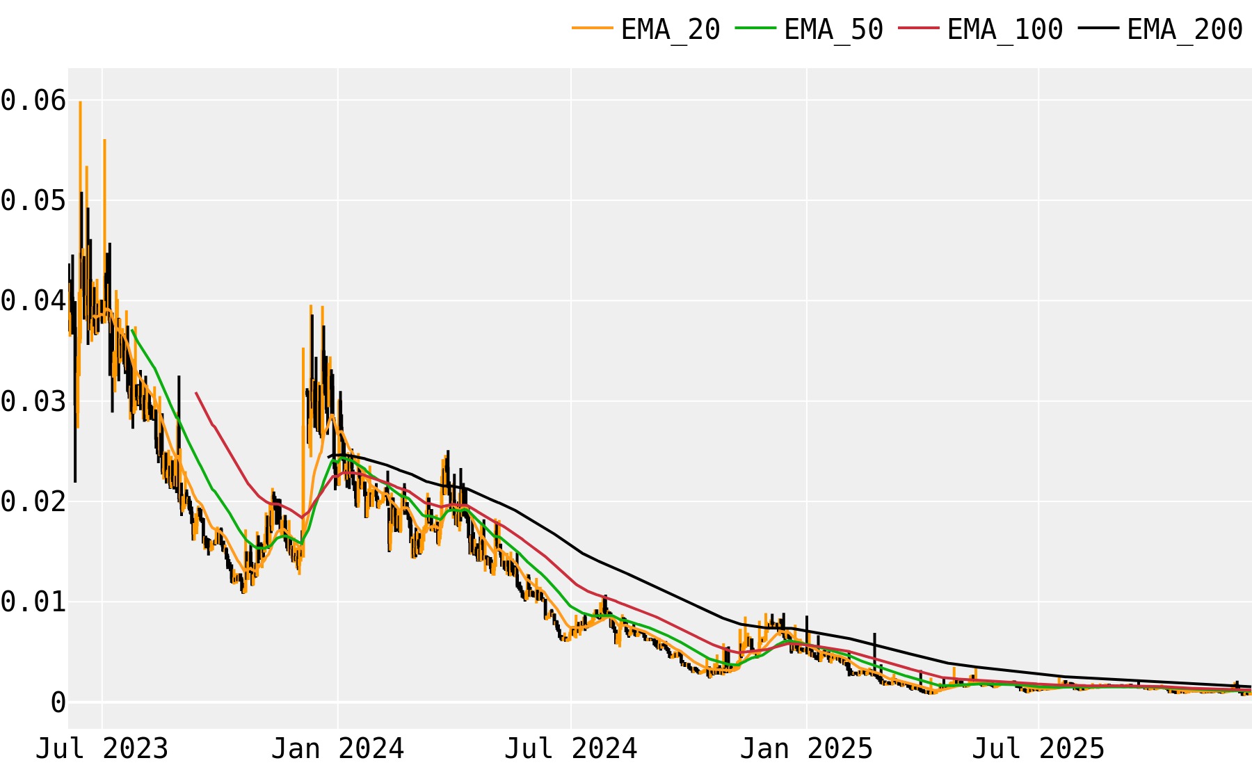 Charged Particles IONX Экспоненциальные скользящие средние