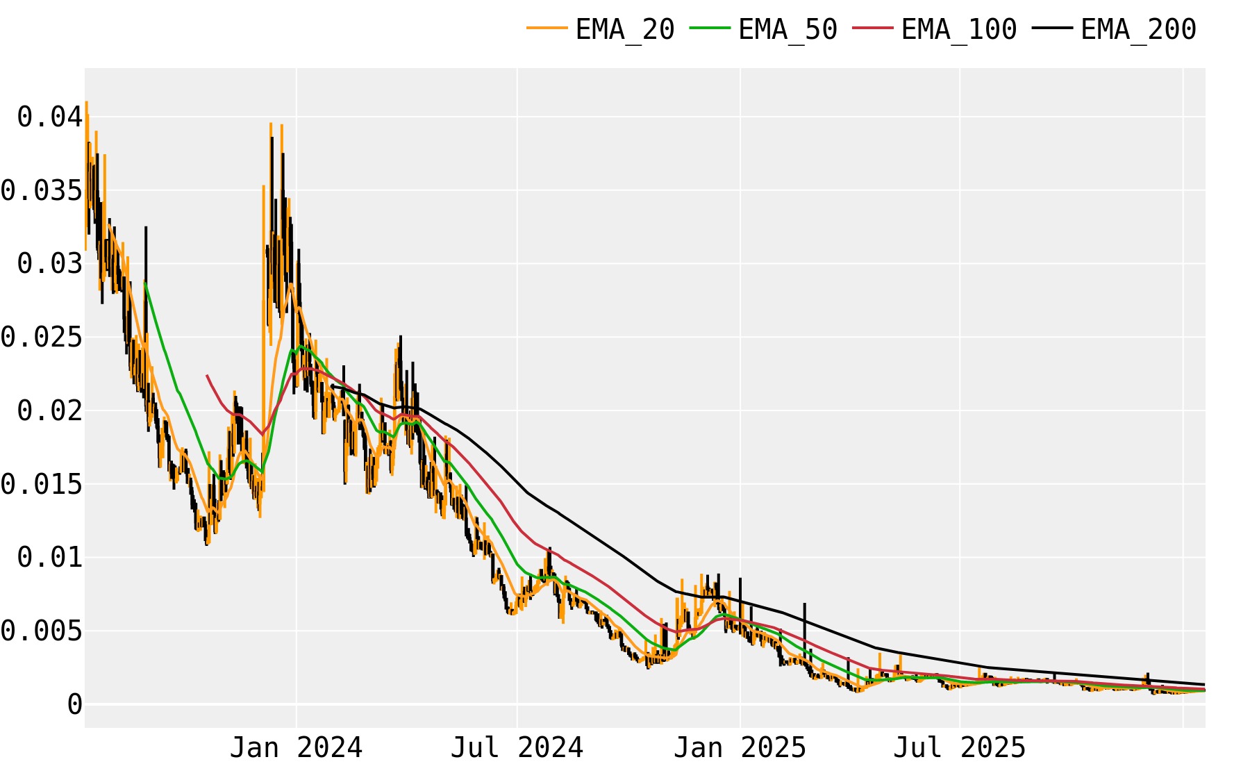 Medias móviles exponenciales de Charged Particles