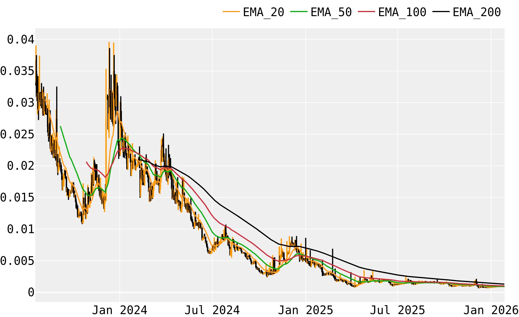 Charged Particles IONX Экспоненциальные скользящие средние