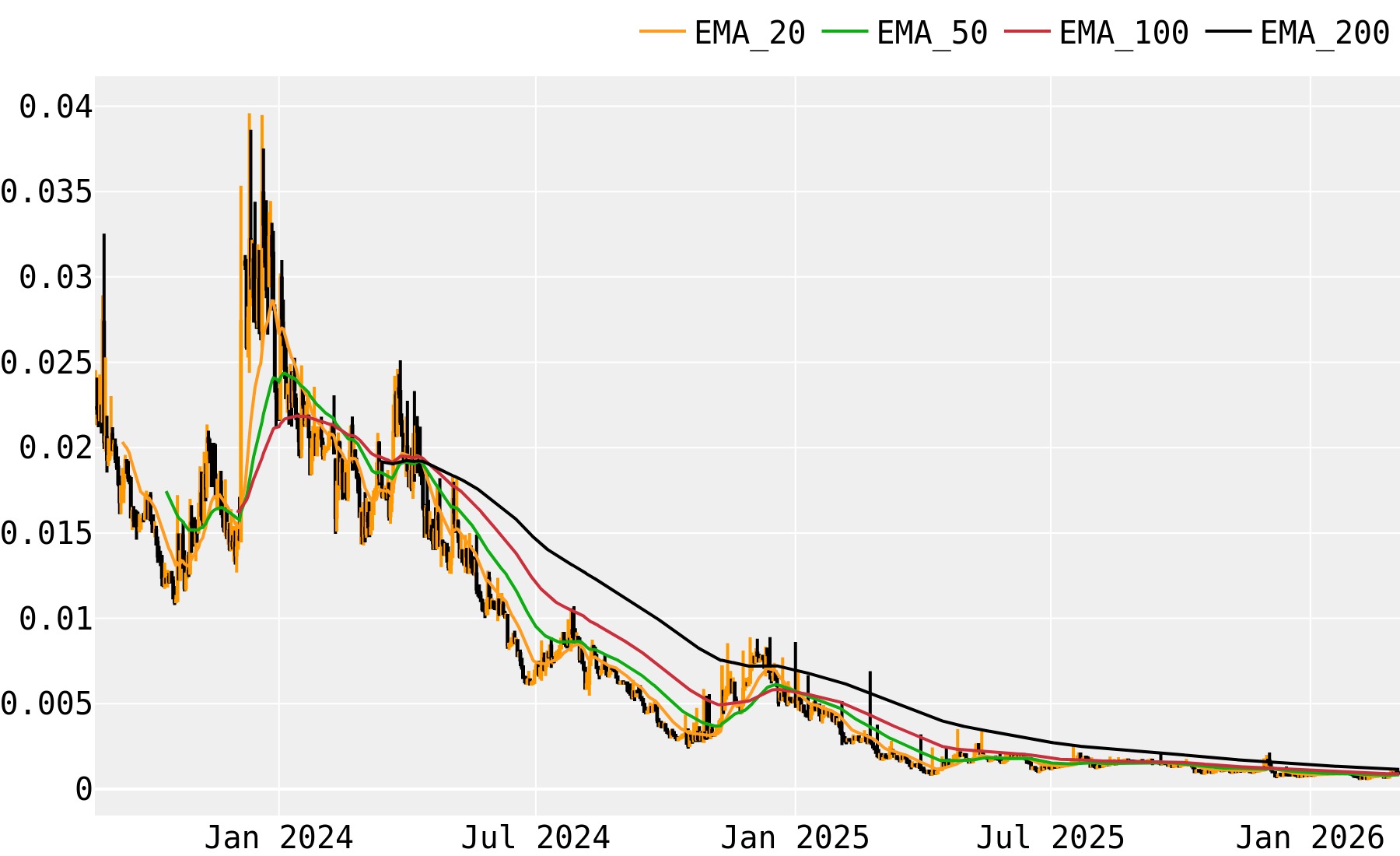 Medias móviles exponenciales de Charged Particles