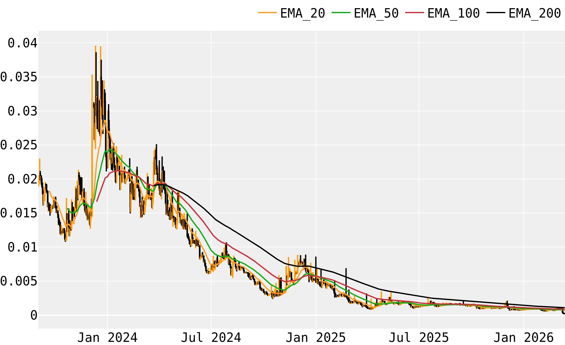 Charged Particles IONX Экспоненциальные скользящие средние