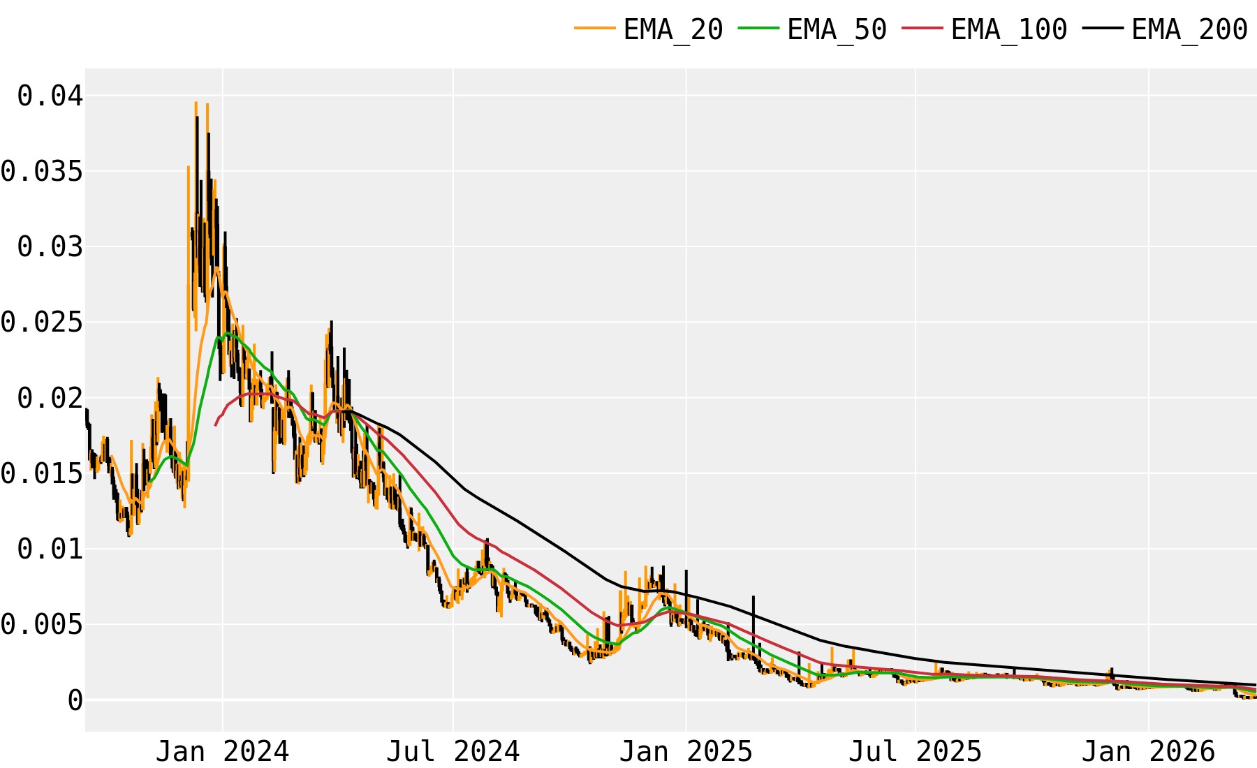 Medias móviles exponenciales de Charged Particles