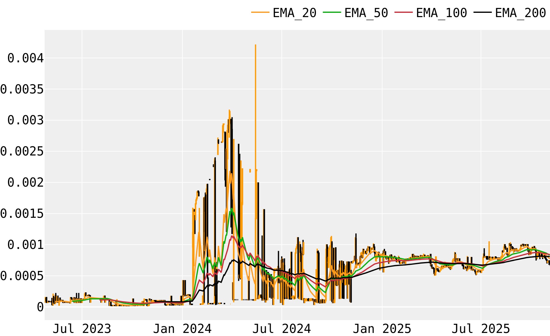 ChatCoin CHAT Exponential moving averages