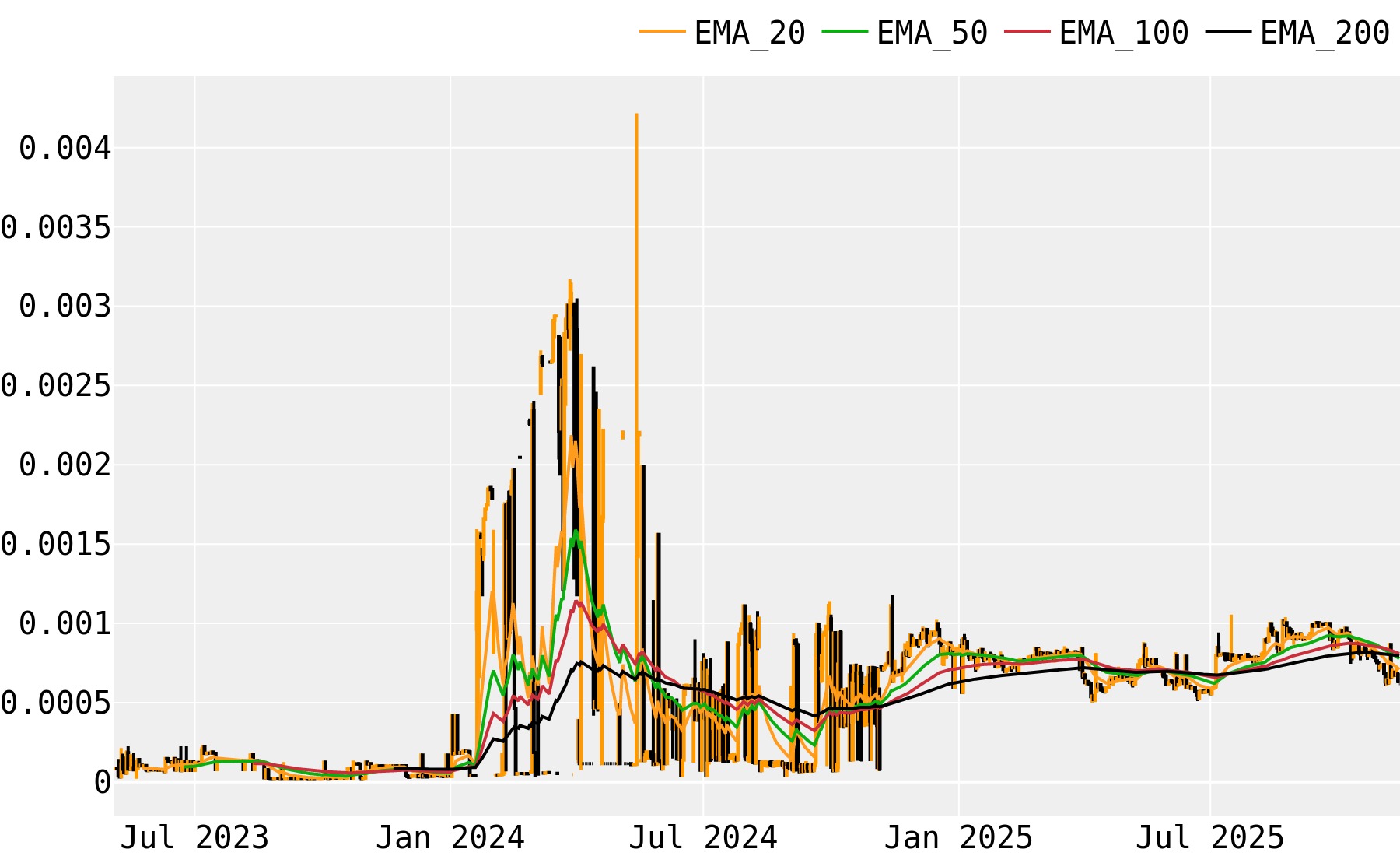 ChatCoin CHAT Exponential moving averages