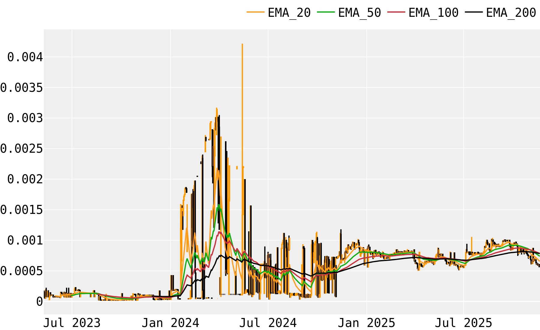 ChatCoin CHAT Exponential moving averages