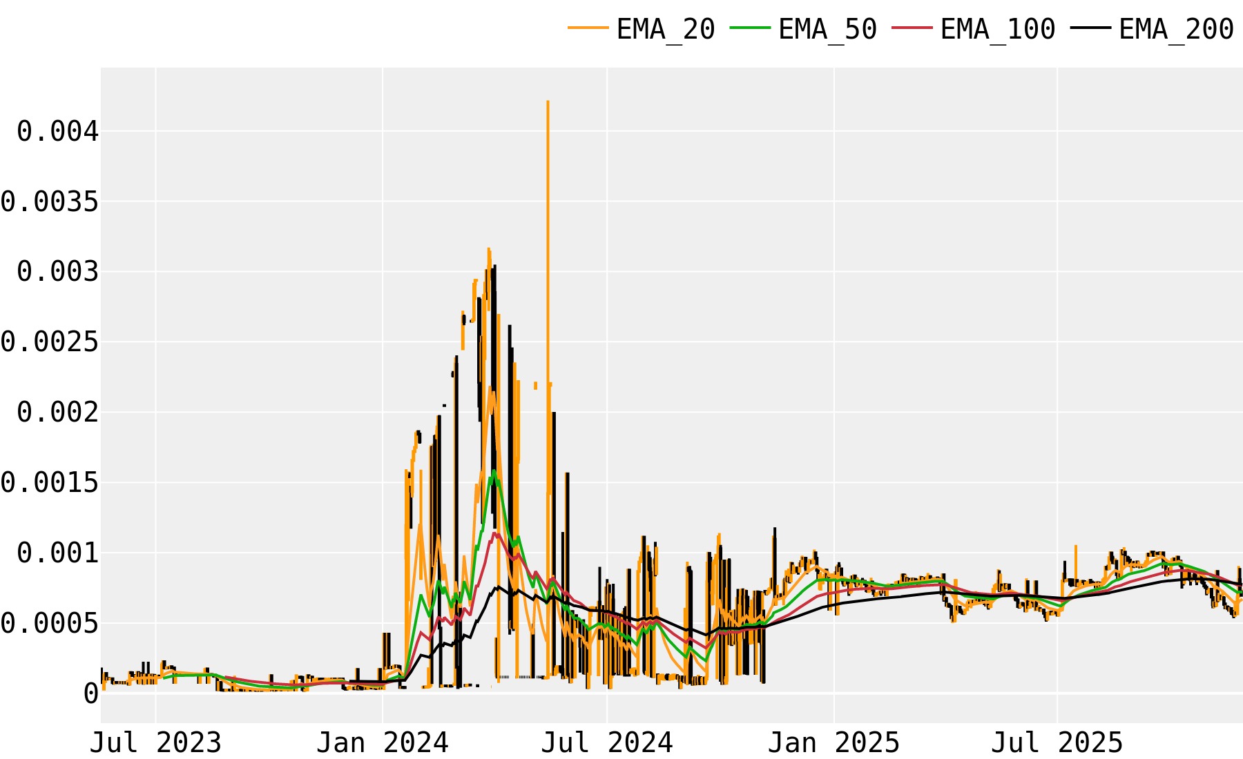 ChatCoin CHAT Exponential moving averages