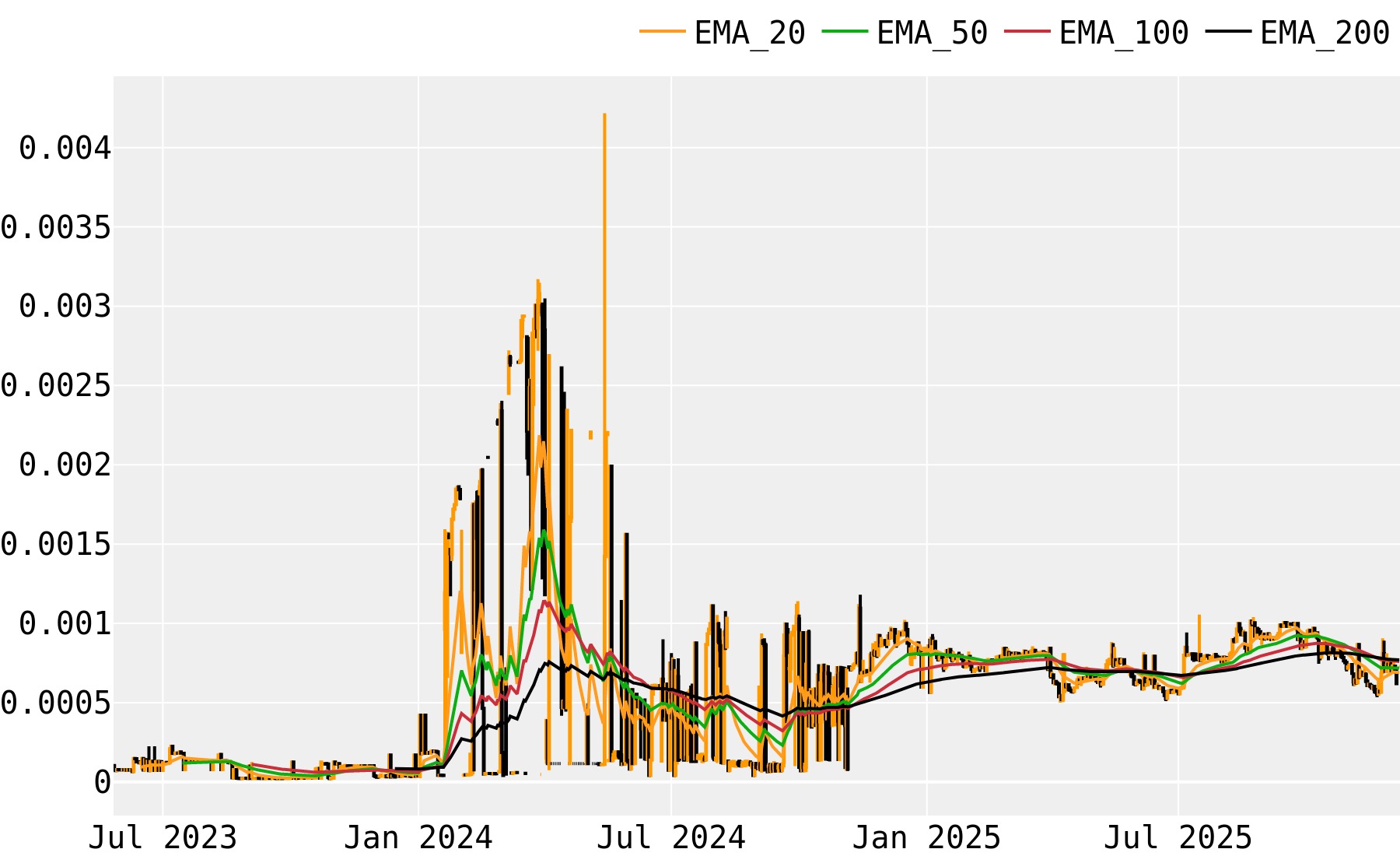 ChatCoin CHAT Exponential moving averages