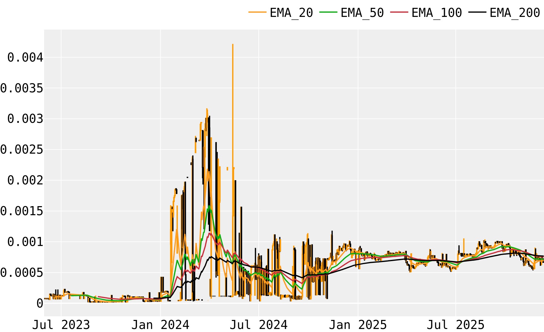 ChatCoin CHAT Exponential moving averages